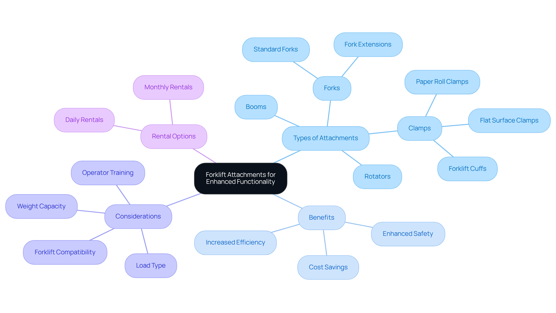 This mindmap starts with the main idea of forklift attachments at the center. From there, you can explore different types of attachments and their benefits, considerations for selection, and rental options. Each branch represents a key aspect of how attachments enhance functionality in construction operations.
