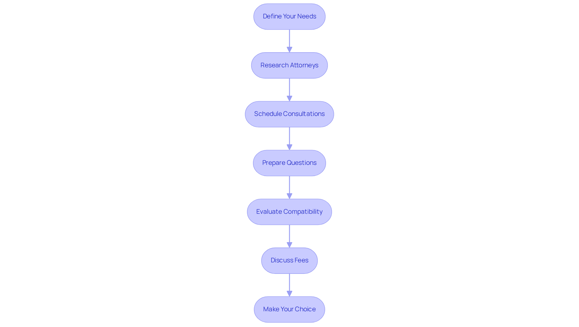 Each box represents a step in the process of hiring a juvenile law attorney. Follow the arrows to see how to move from defining your needs to making your final choice. This flowchart helps you visualize the steps to take, making the process less daunting.