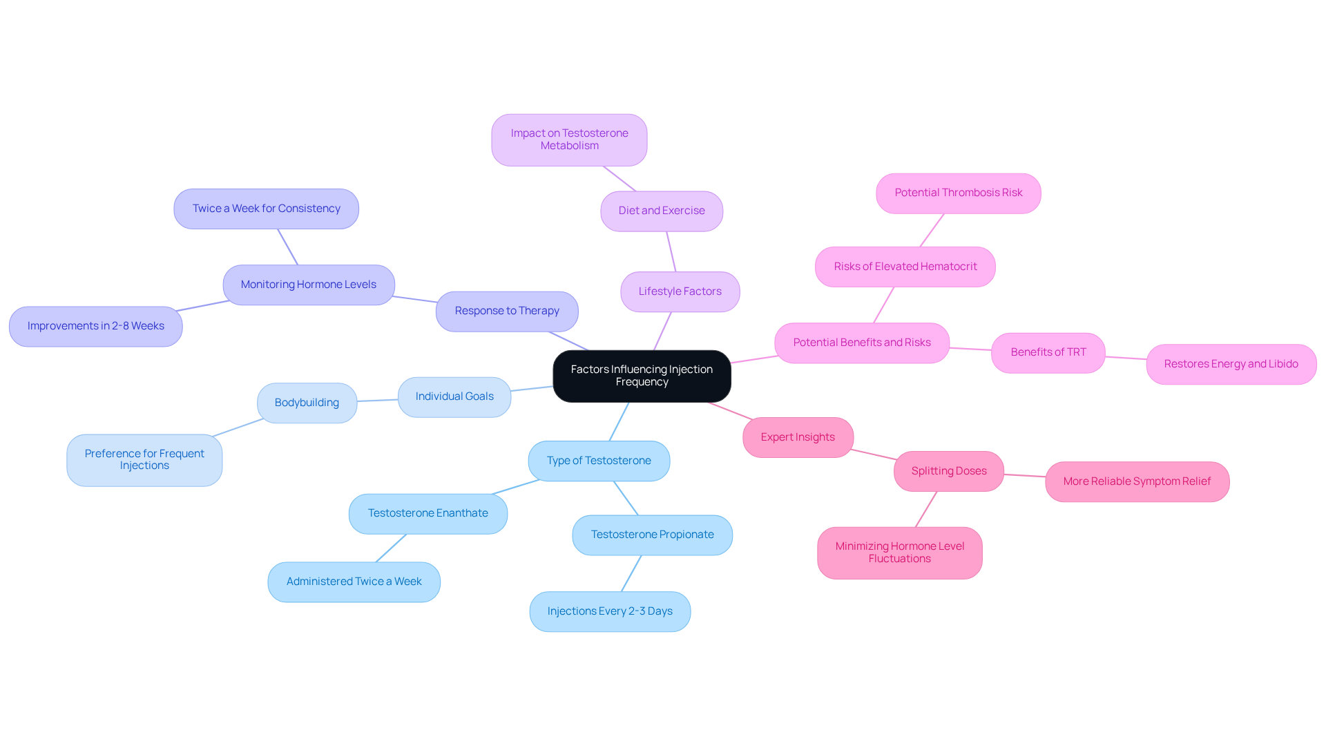 The central node represents the main topic, while each branch shows a different factor that affects how often testosterone should be injected. Follow the branches to explore each factor and its implications.