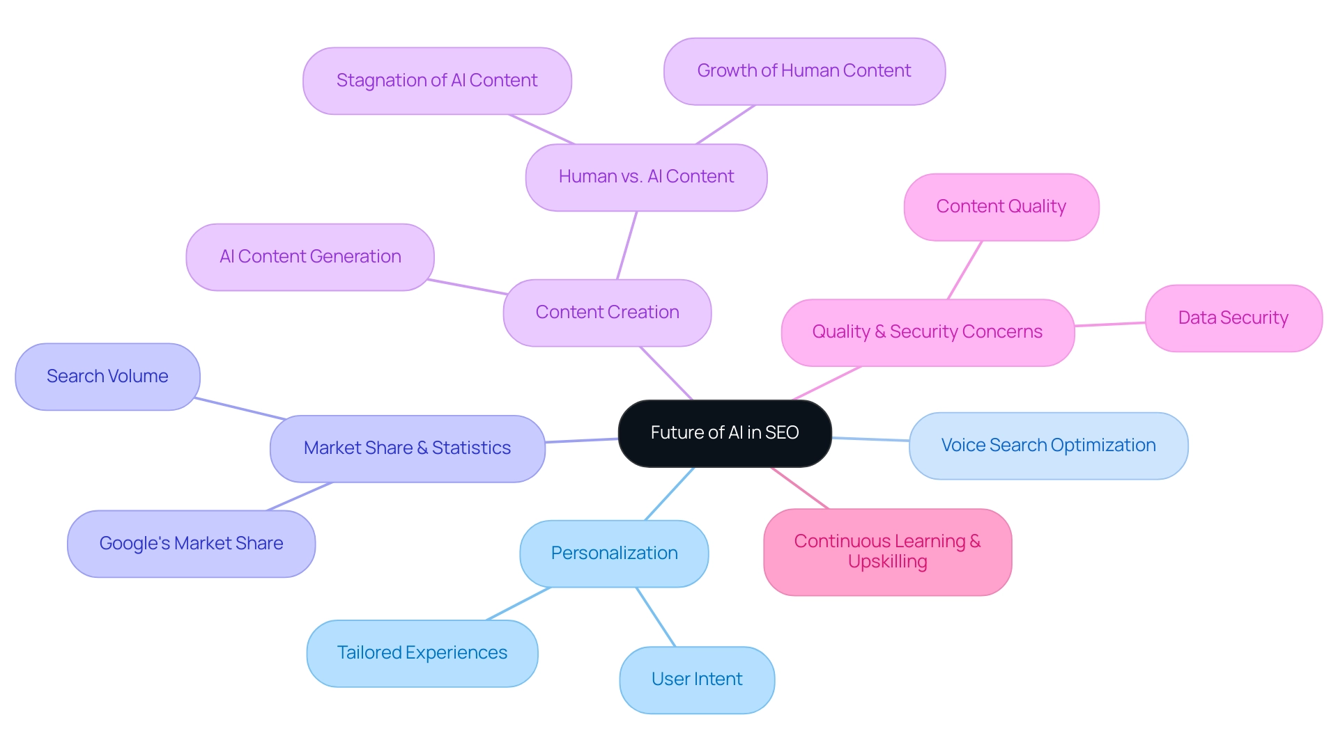 Each branch represents a key trend in AI for SEO, with sub-branches detailing specific aspects related to each trend.