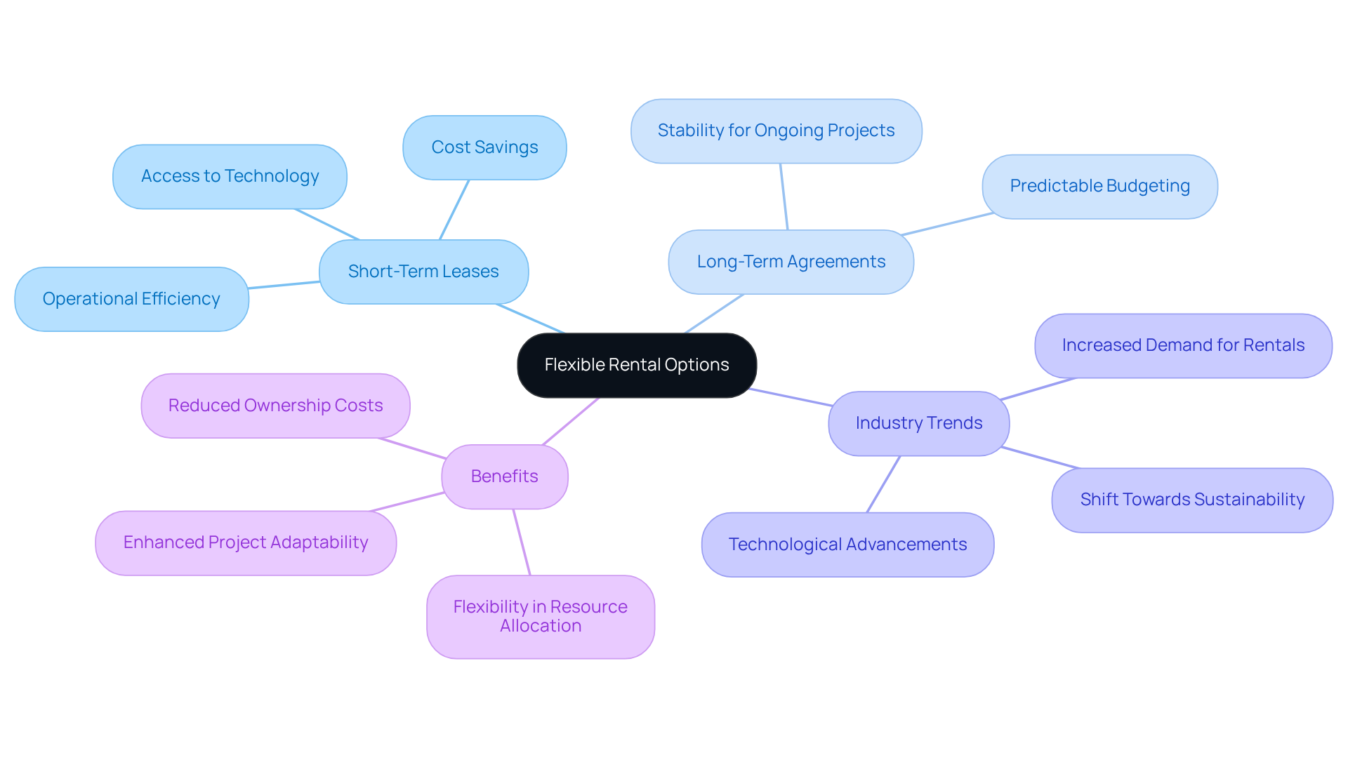 The center represents the main topic of flexible rental options, with branches showing different aspects like short-term leases and their benefits. Each branch helps you understand how these elements connect to the overall theme.