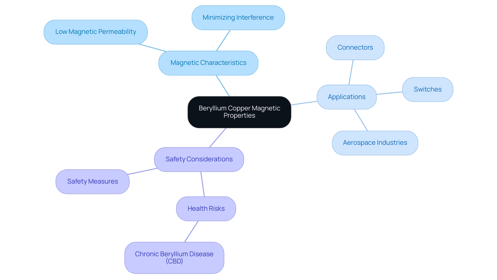 The central node represents the primary focus, while branches illustrate key areas like characteristics, applications, and safety, each color-coded for easy reference.