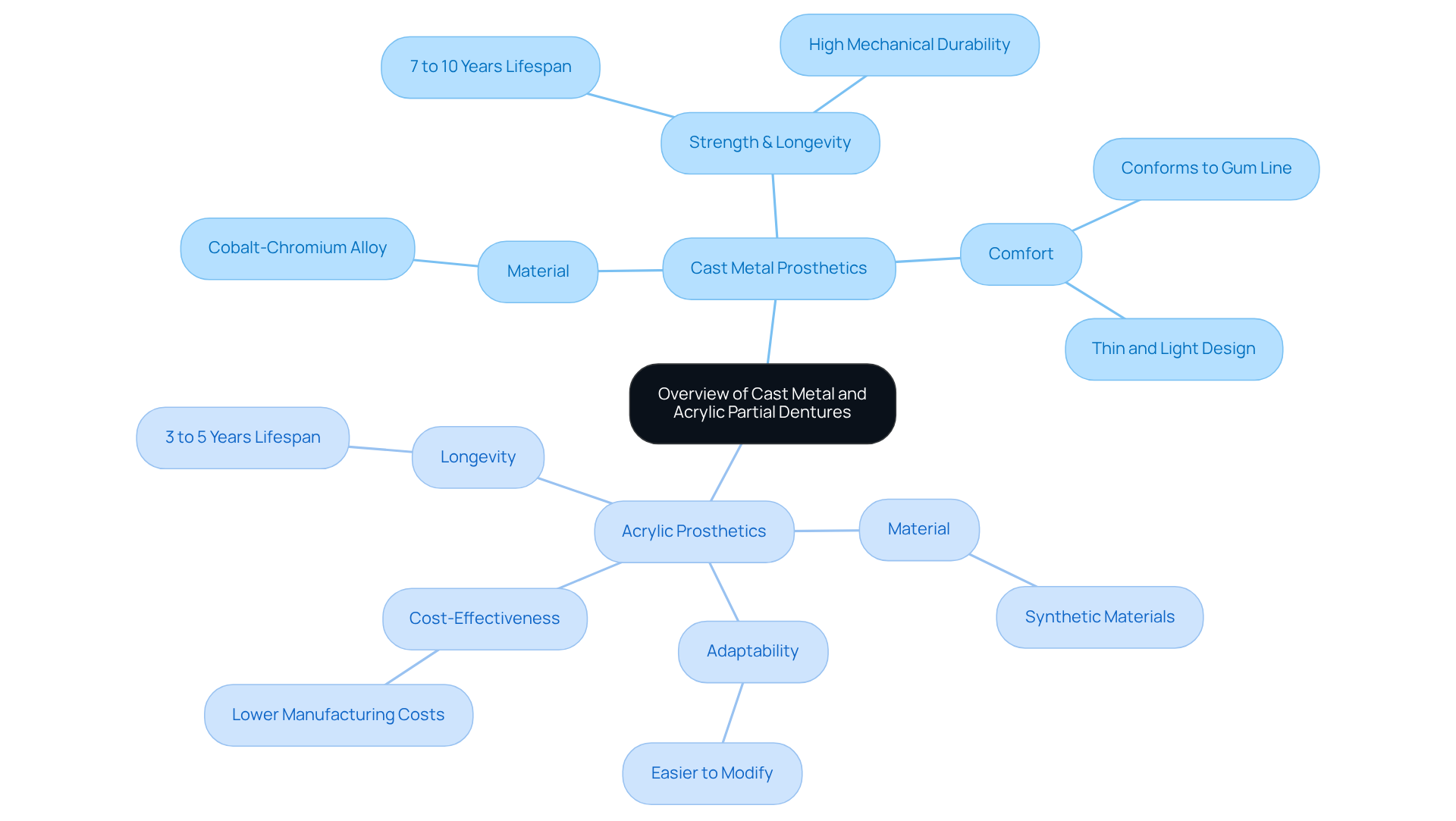 The central node represents the overall topic, while the branches show the two types of dentures. Each sub-branch provides specific details about their characteristics, helping you understand the differences and benefits of each option. The central node represents the overall topic, while the branches show the two types of dentures. Each sub-branch provides specific details about their characteristics, helping you understand the differences and benefits of each option.