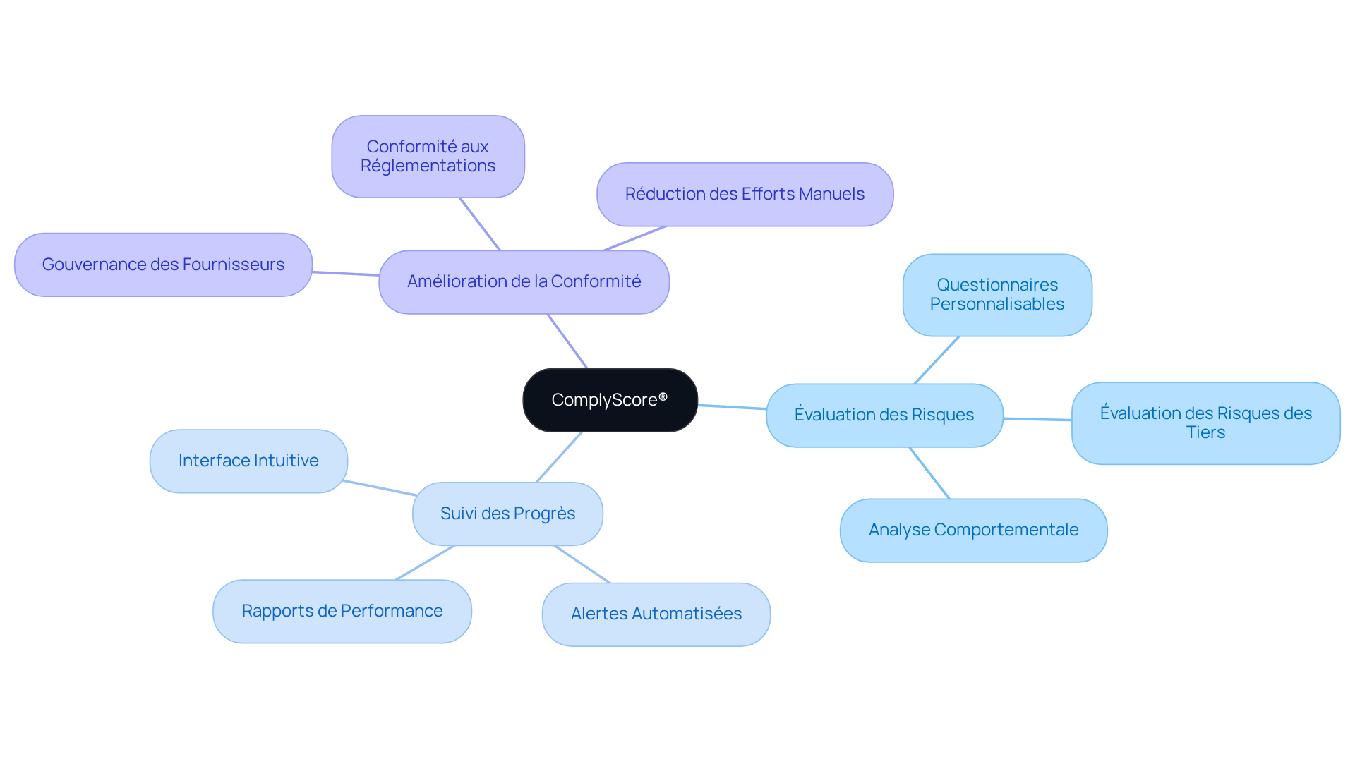 Le centre représente l'outil ComplyScore®, et les branches montrent ses principales caractéristiques et avantages. Suivez les branches pour explorer chaque aspect de l'outil.