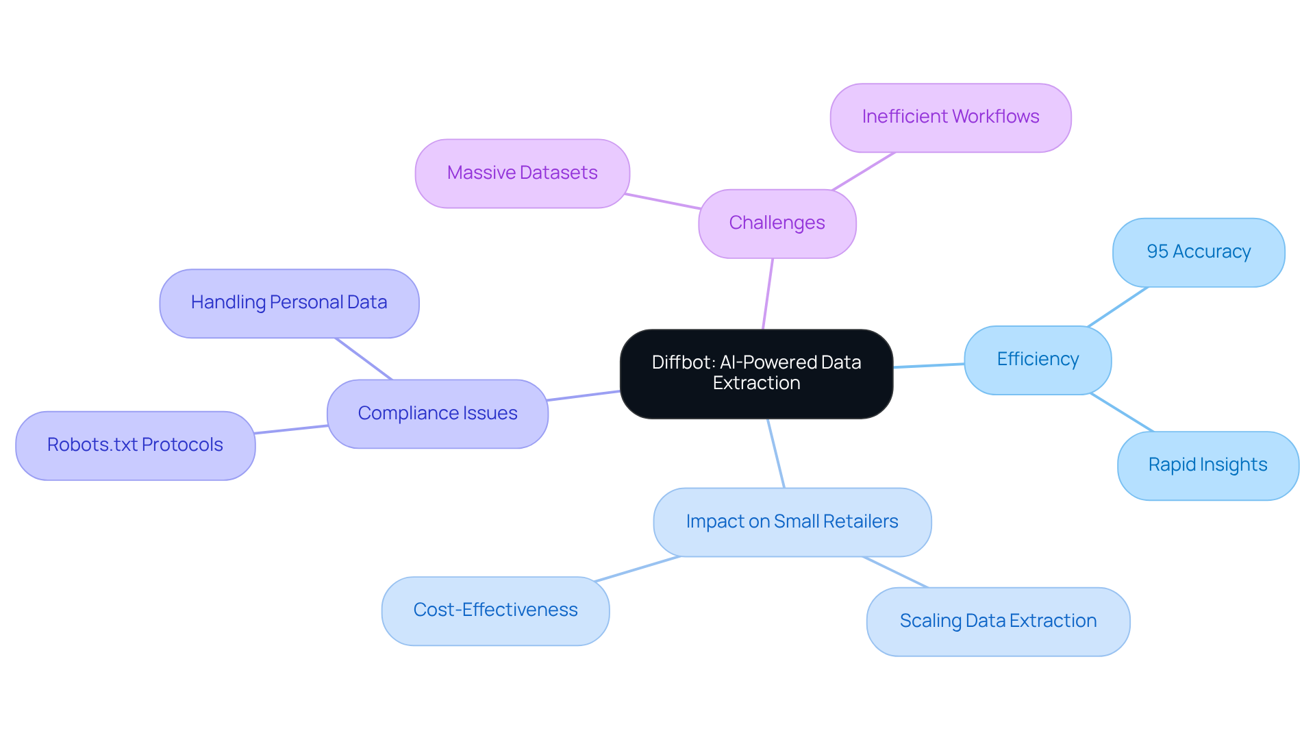 The central node represents Diffbot's role in data extraction, while the branches show different aspects like efficiency, impact on small retailers, compliance issues, and challenges. Each branch highlights important points related to that aspect.