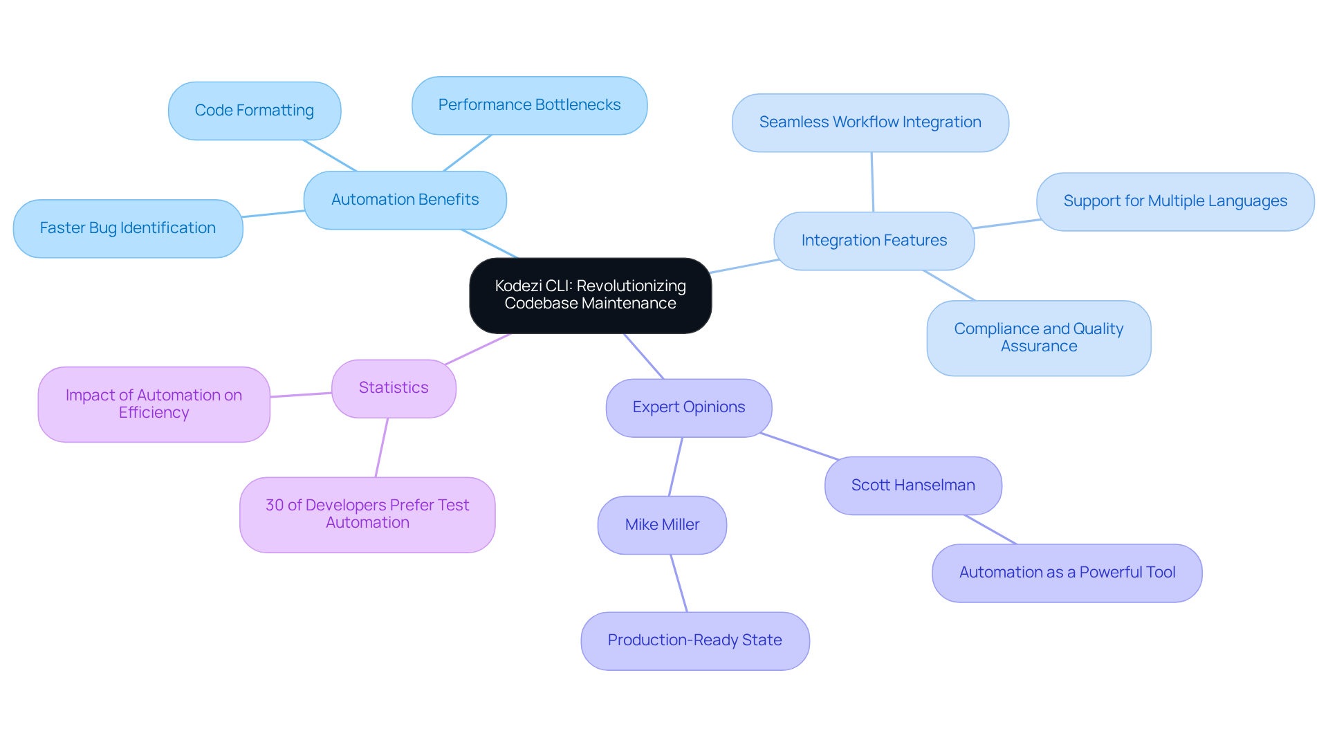 The center node represents Kodezi CLI, with branches leading to various benefits and features. Each sub-branch expands on specific points, showing how Kodezi CLI addresses developer challenges and improves codebase maintenance.