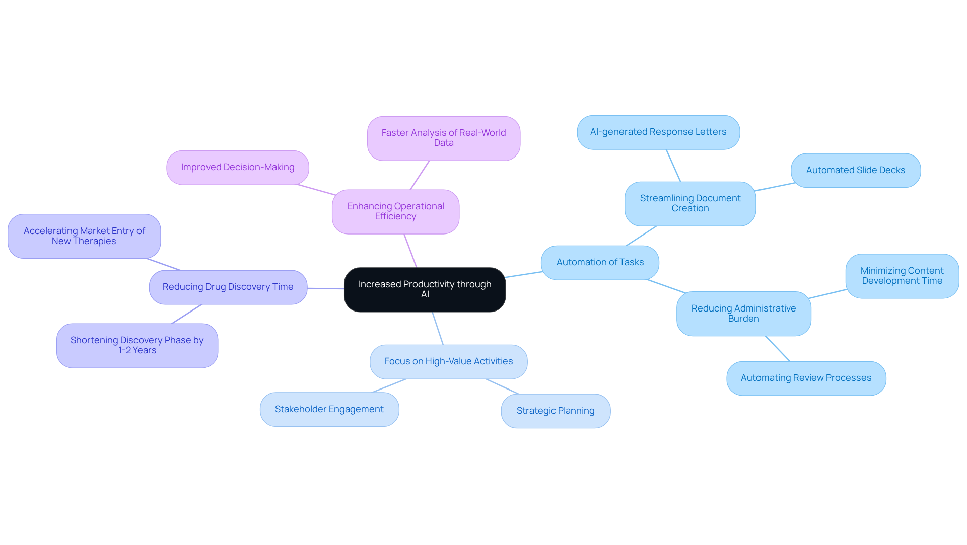 The central node represents the main theme of productivity enhancement, while the branches illustrate specific benefits and examples of how AI contributes to operational efficiency.