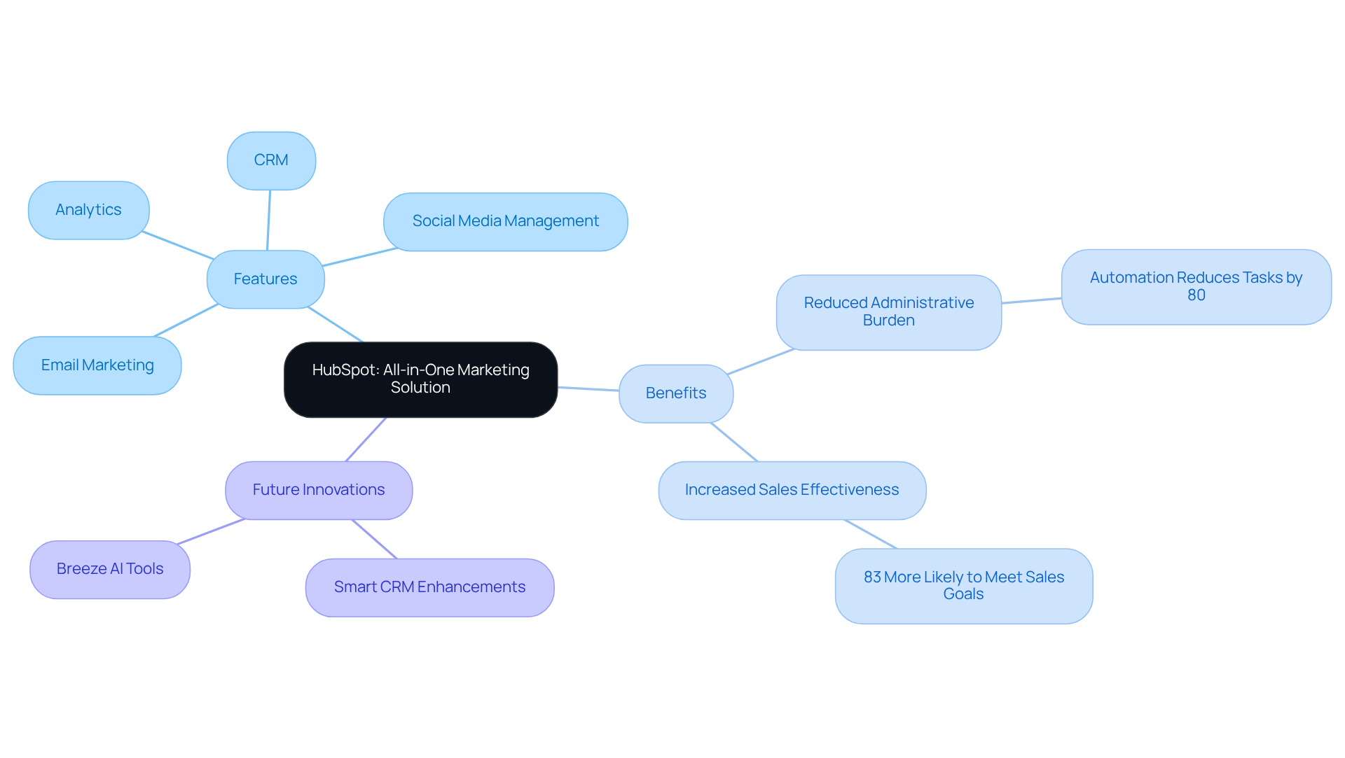 Start at the center with HubSpot's core offering, then explore the branches to see its features, the benefits they provide, and what innovations are on the horizon.