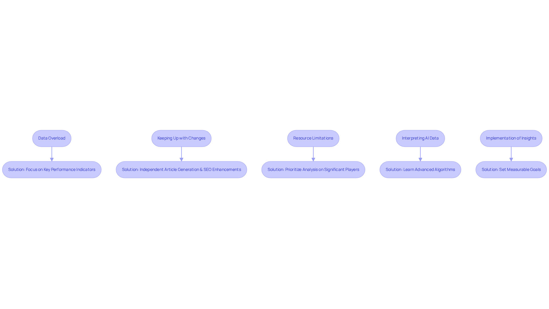 Each box represents a challenge in competitive analysis, with arrows leading to solutions. Follow the flow to see how to tackle each challenge effectively.