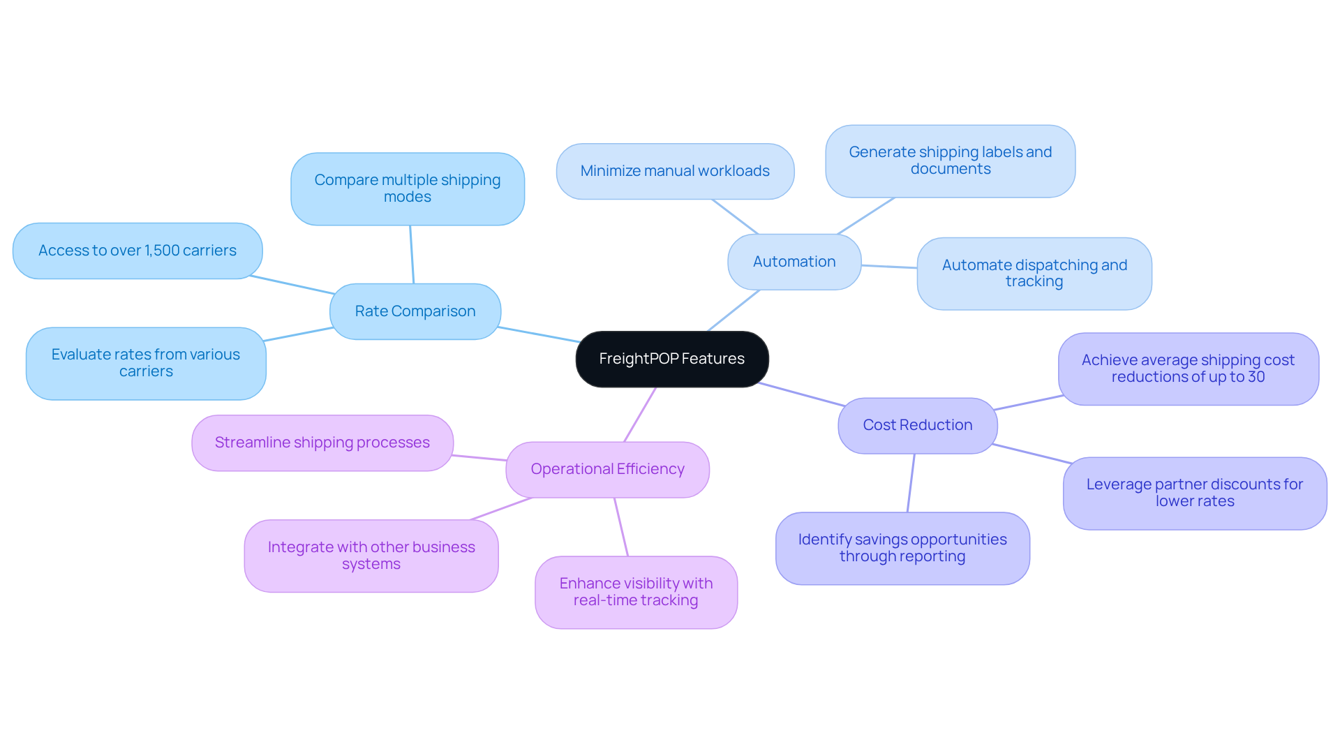 Start at the center with FreightPOP's features, then explore each branch to see how they contribute to shipping efficiency and cost savings.