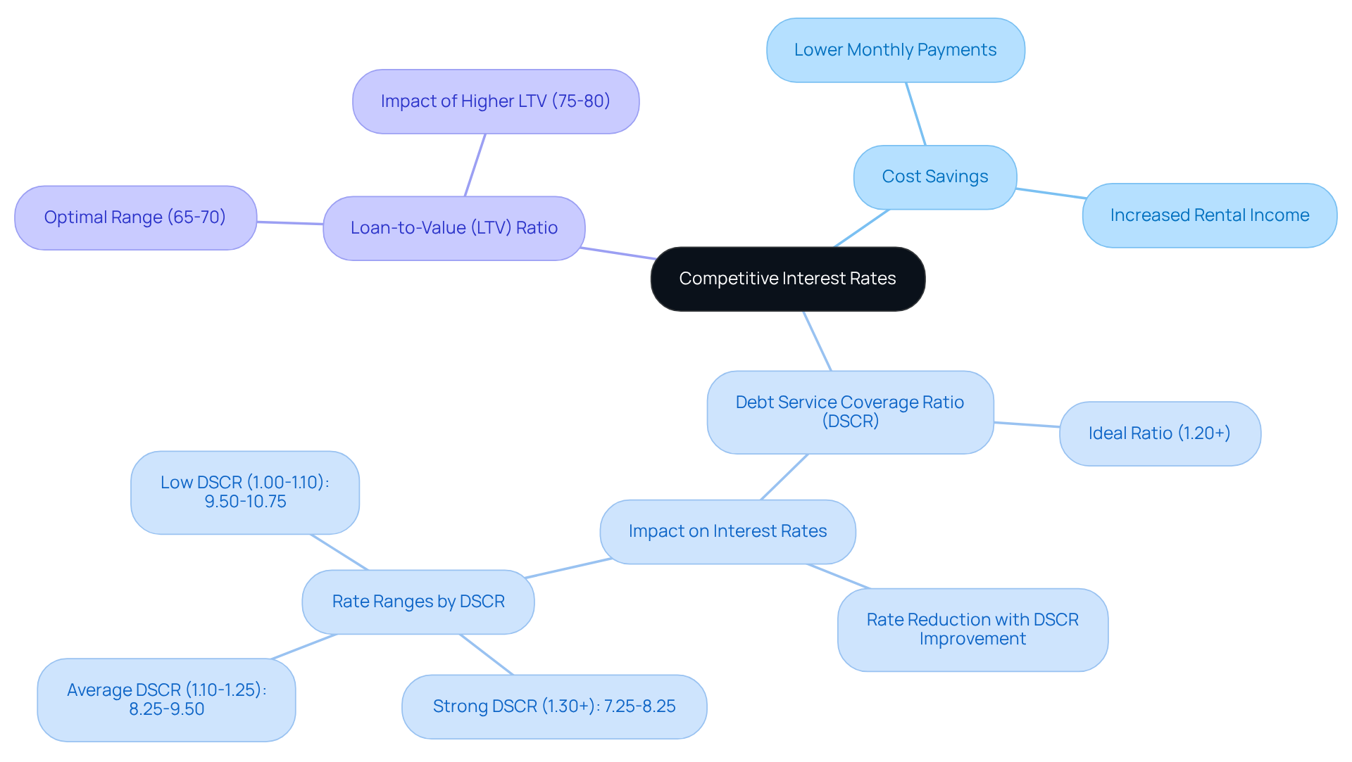 The central node represents the main topic, while branches show related concepts. Each sub-branch provides specific details, helping you see how everything connects in the context of real estate financing.