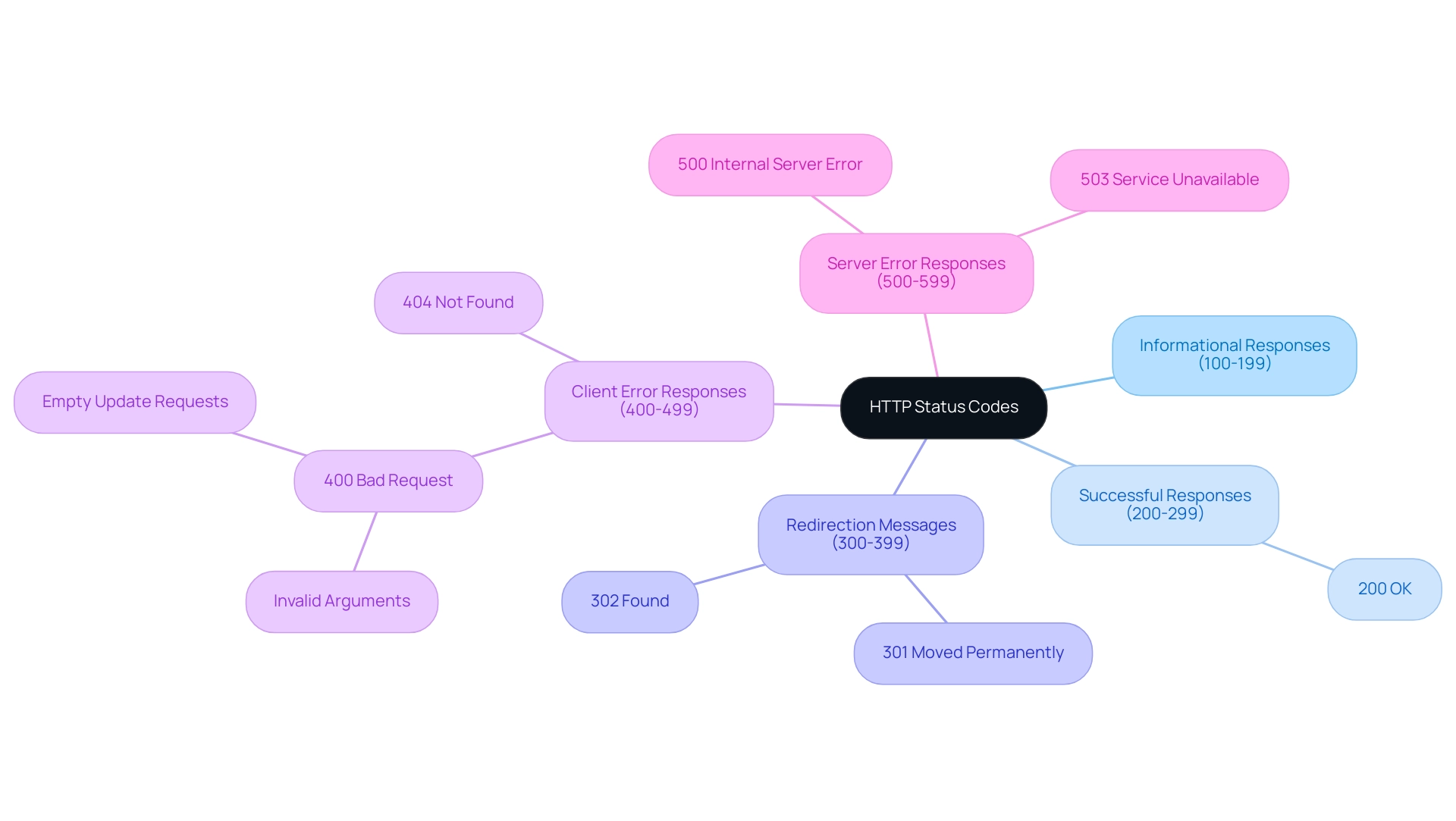 Each branch represents a category of HTTP status codes, with sub-branches providing examples and details about specific codes.