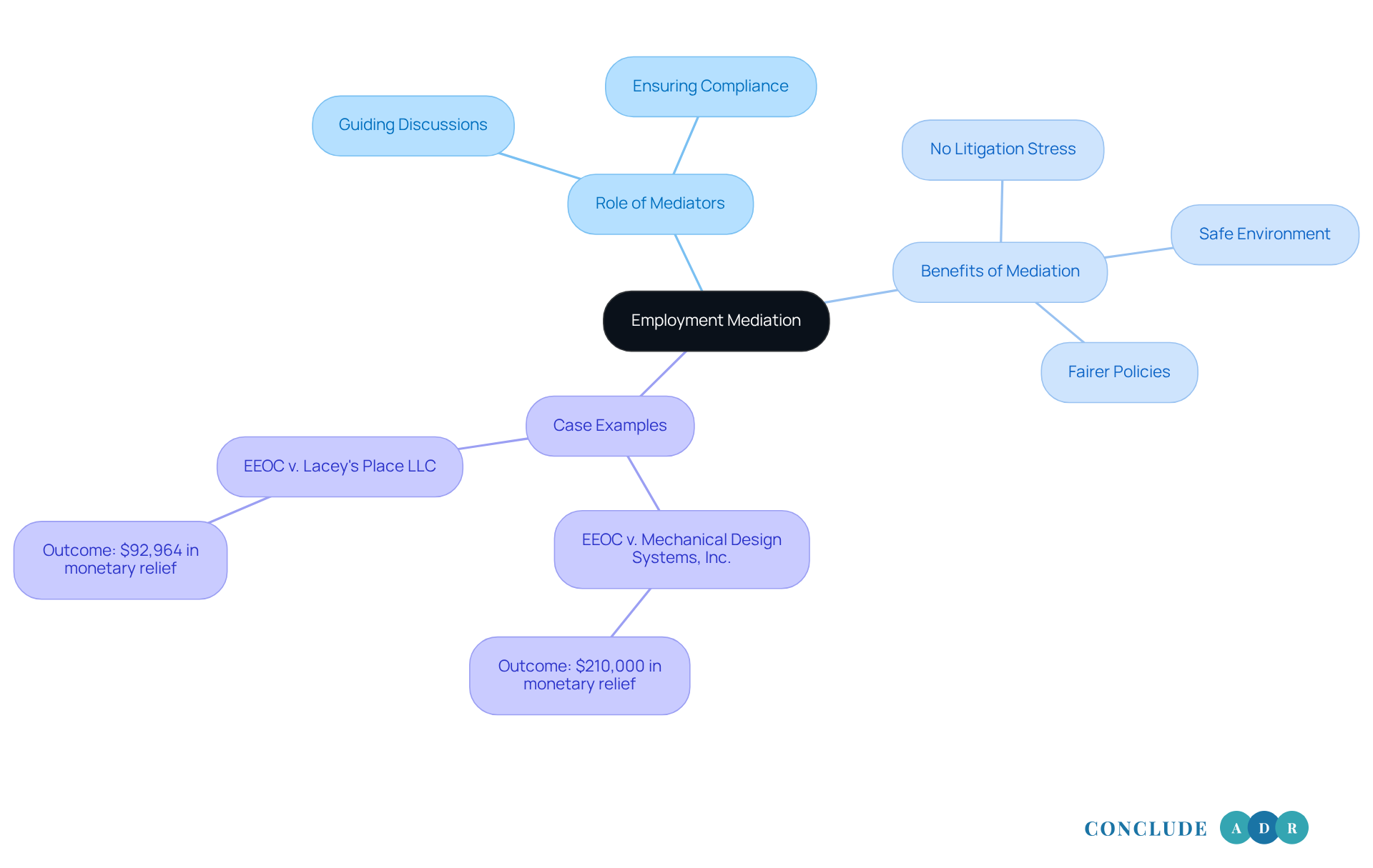 The central node represents employment mediation, while branches show the roles of mediators, the benefits of mediation, and real-world examples of successful resolutions. Each branch helps you see how these elements connect to the main theme.