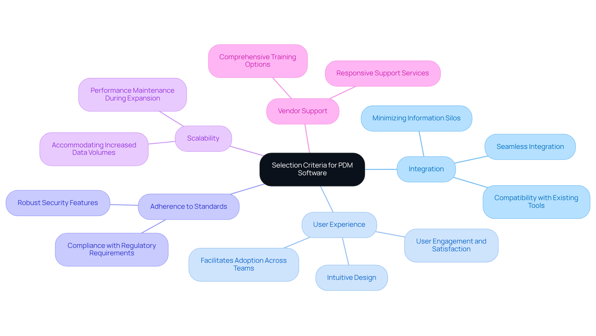 The central node represents the overall theme of selecting PDM software, while the branches show the key criteria to consider. Each branch can be explored for more details, helping you understand what to prioritize when making your choice.