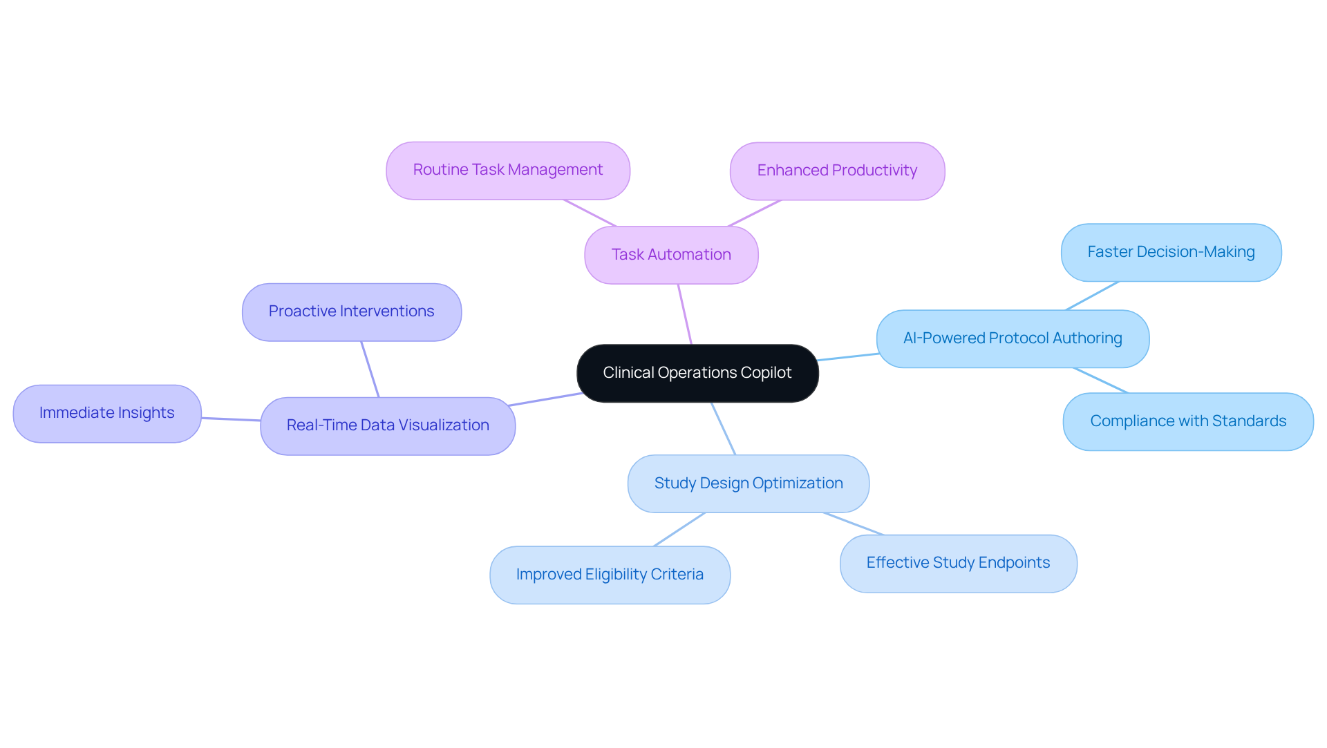 This mindmap illustrates how the clinical operations copilot enhances clinical research through various key functionalities. Each branch represents a major feature, and the sub-branches provide additional details on how these features improve operational efficiency and study outcomes. This mindmap illustrates how the clinical operations copilot enhances clinical research through various key functionalities. Each branch represents a major feature, and the sub-branches provide additional details on how these features improve operational efficiency and study outcomes.