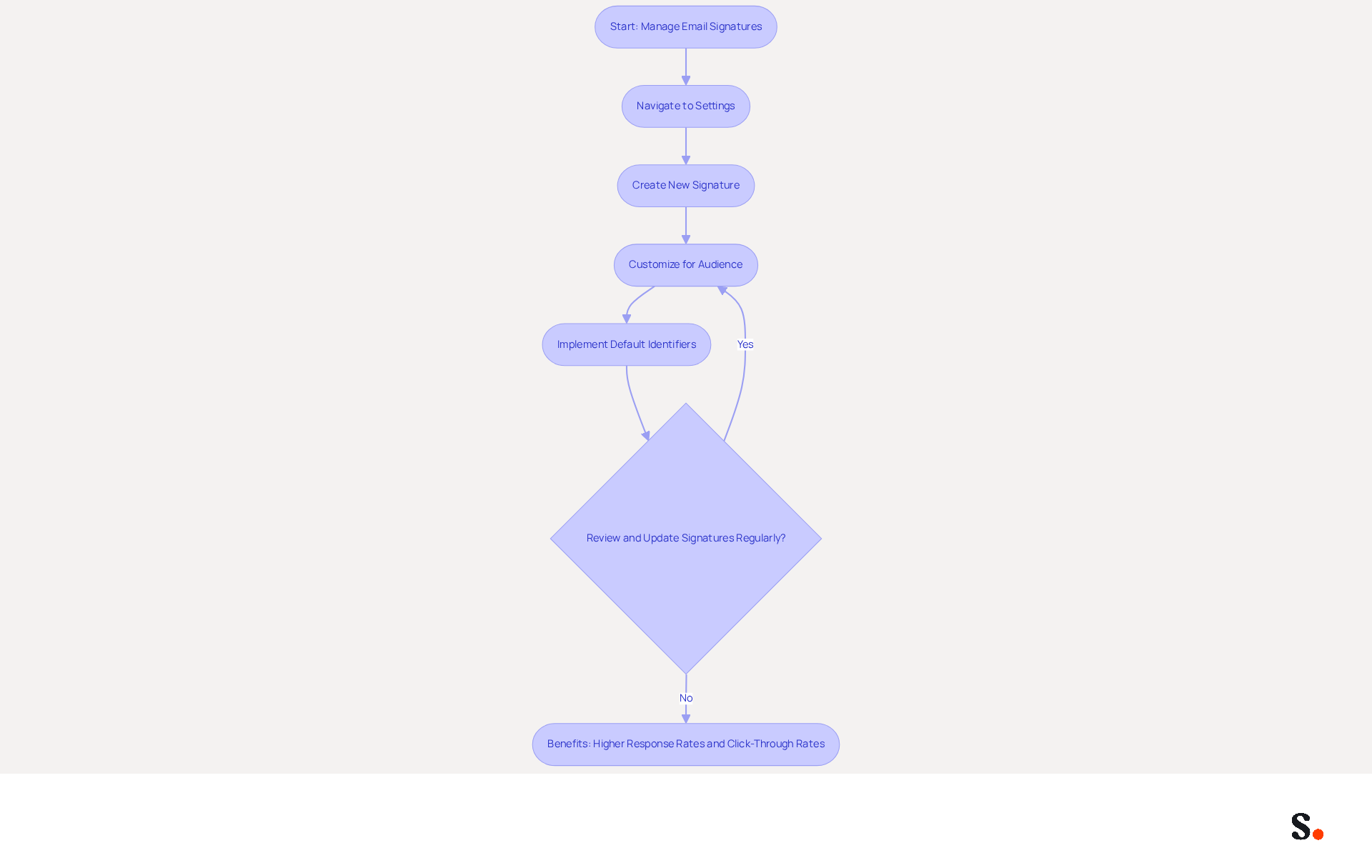 This flowchart guides you through the steps of managing your email signatures. Start at the top and follow the arrows to see how to set up and customize your signatures for different audiences. The benefits at the end show how effective these practices can be for your communication.