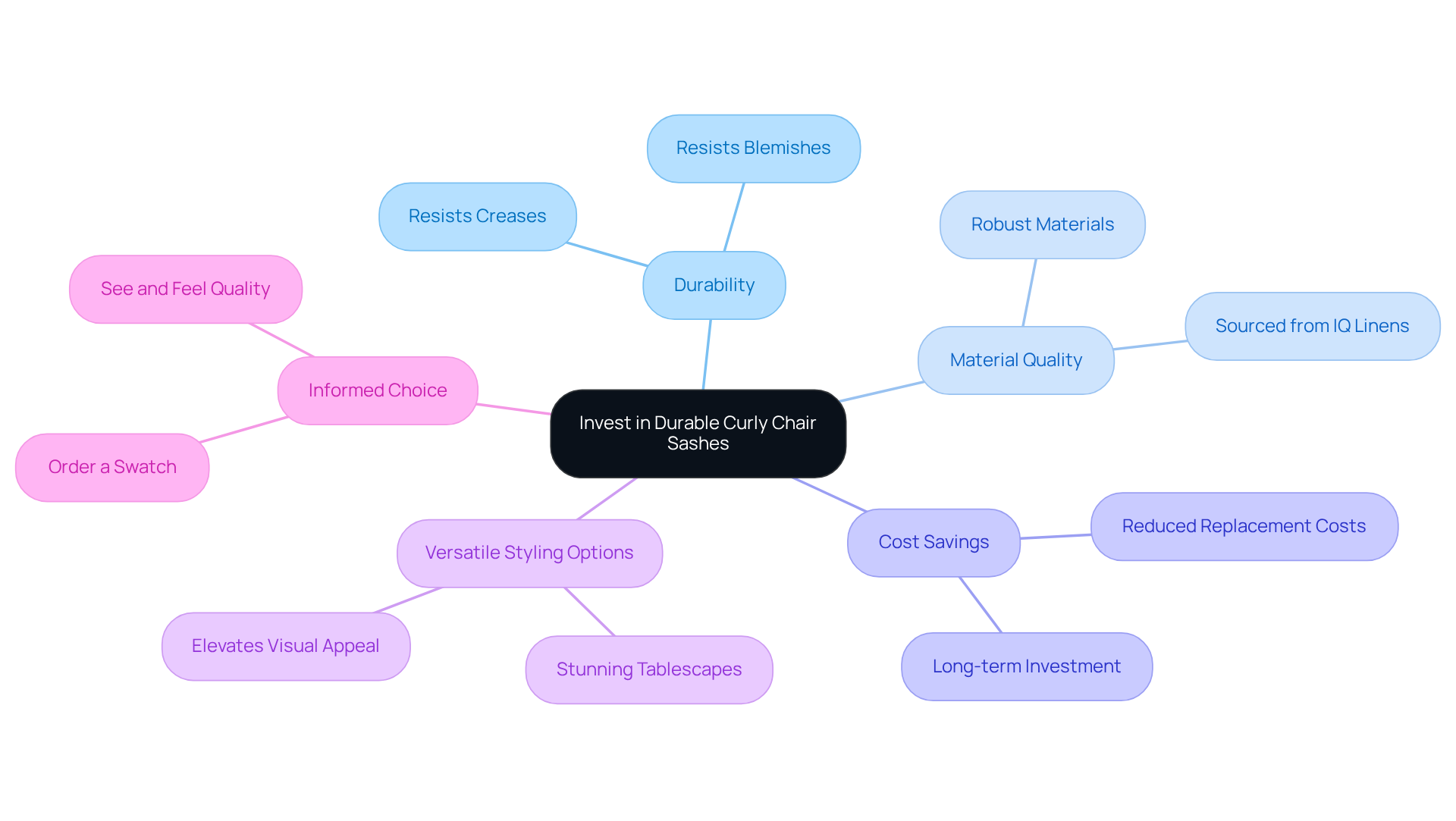 The central idea is about investing in chair sashes, and each branch represents a key benefit or consideration. Follow the branches to explore how each point contributes to making a smart investment. The central idea is about investing in chair sashes, and each branch represents a key benefit or consideration. Follow the branches to explore how each point contributes to making a smart investment.