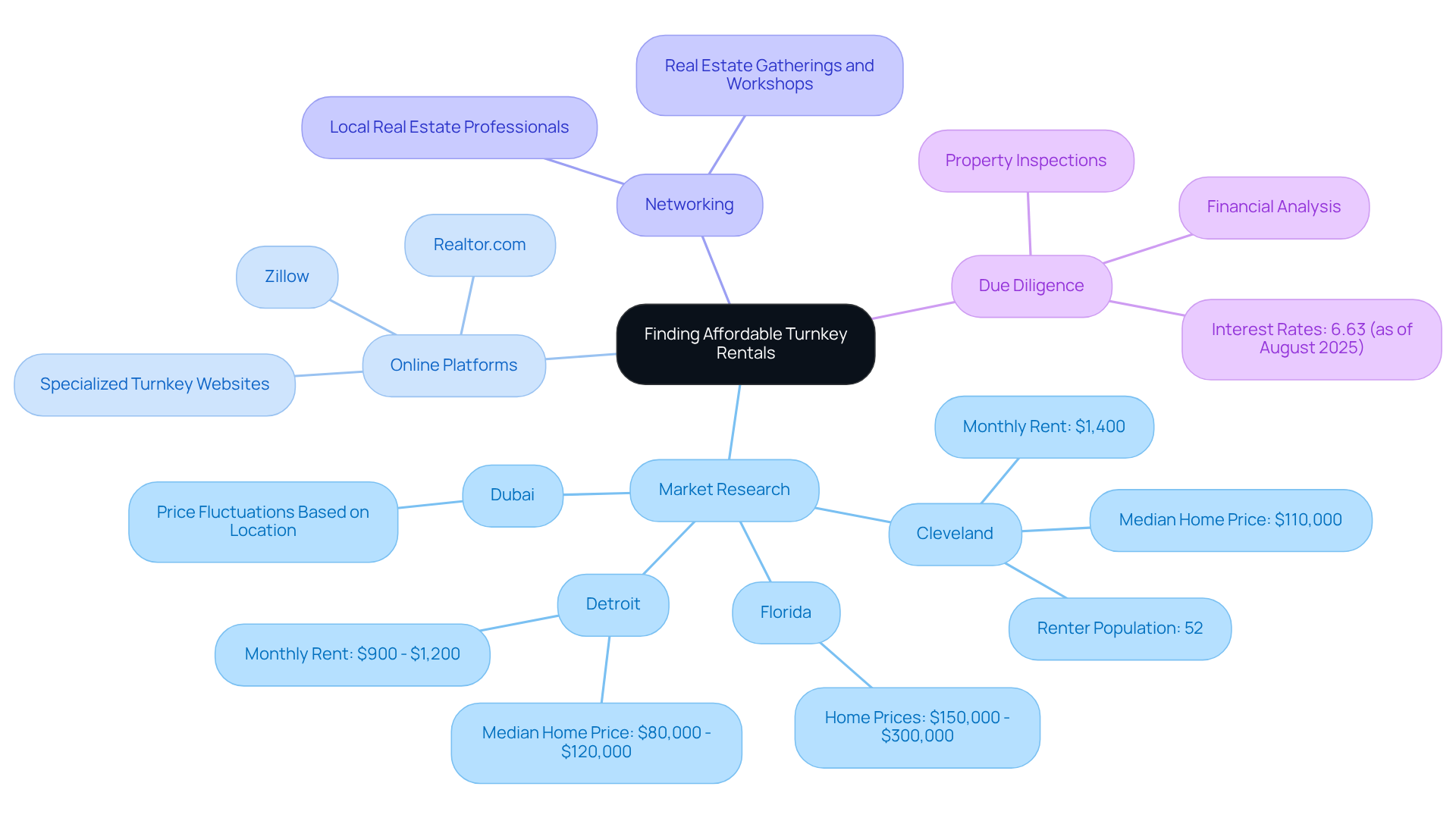 The central node is the main goal of finding rentals, with branches showing different strategies and examples. Each branch represents a key area of focus, guiding you through the process and highlighting important considerations. The central node is the main goal of finding rentals, with branches showing different strategies and examples. Each branch represents a key area of focus, guiding you through the process and highlighting important considerations.