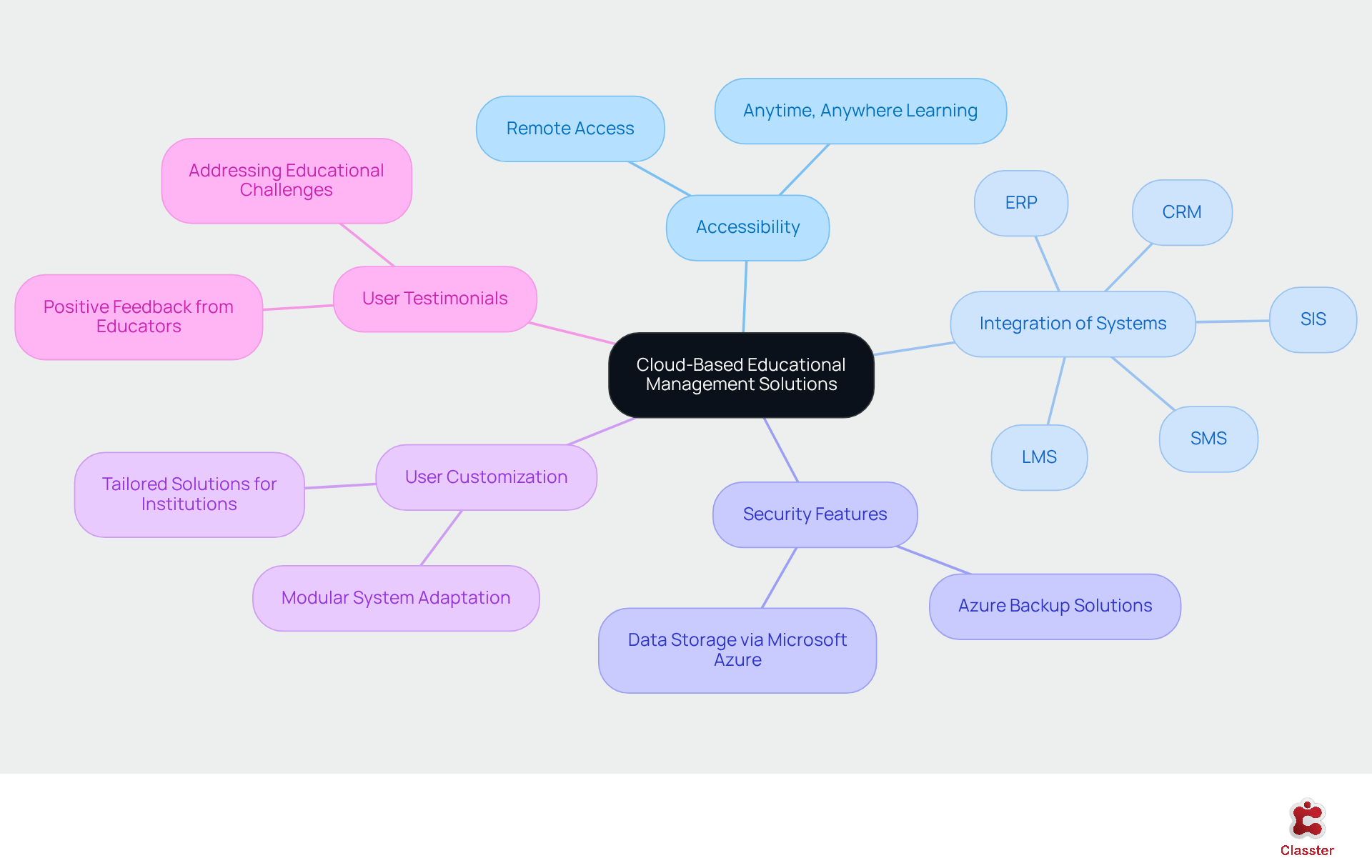 Start at the center with the main topic, then explore each branch to discover the various features and benefits of cloud-based solutions in education.
