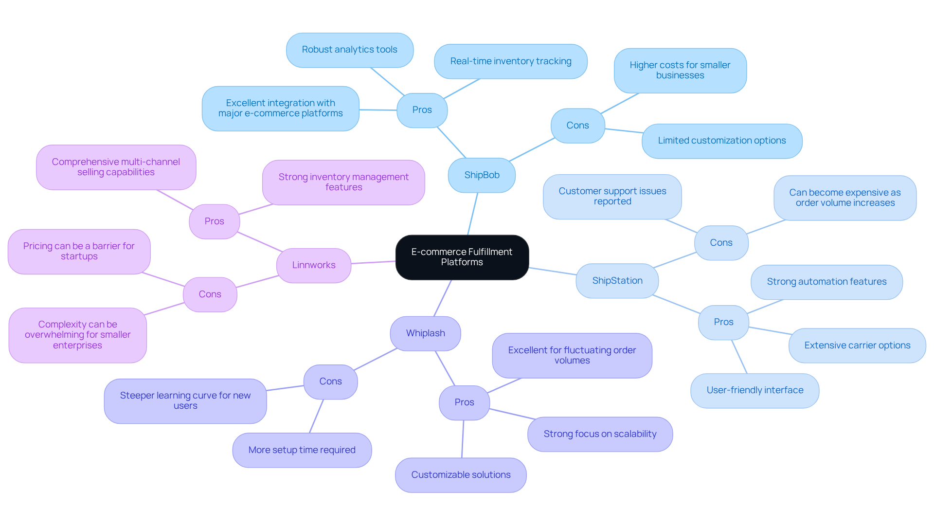 This mindmap shows different e-commerce fulfillment platforms. Each platform has its own pros and cons listed under it. You can easily compare the strengths and weaknesses of each option by following the branches.