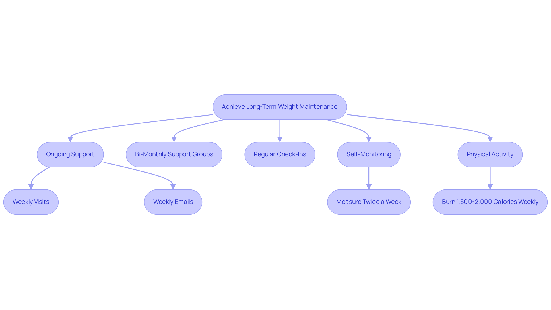 This flowchart illustrates the steps you can take to maintain your weight loss. Start at the top with the main goal, then follow the branches to see the different strategies and actions you can take. Each step is connected, showing how they work together to help you succeed.