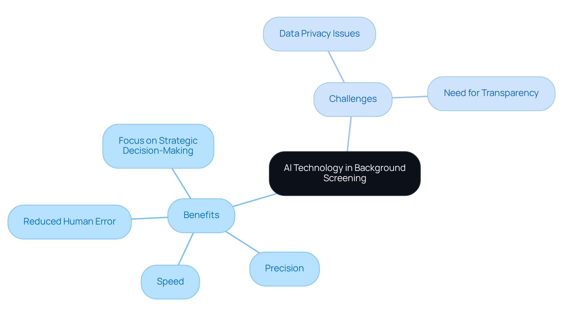 The center represents the main theme of AI in background screening. The branches show the benefits and challenges associated with this technology, helping you understand how they relate to the central idea.