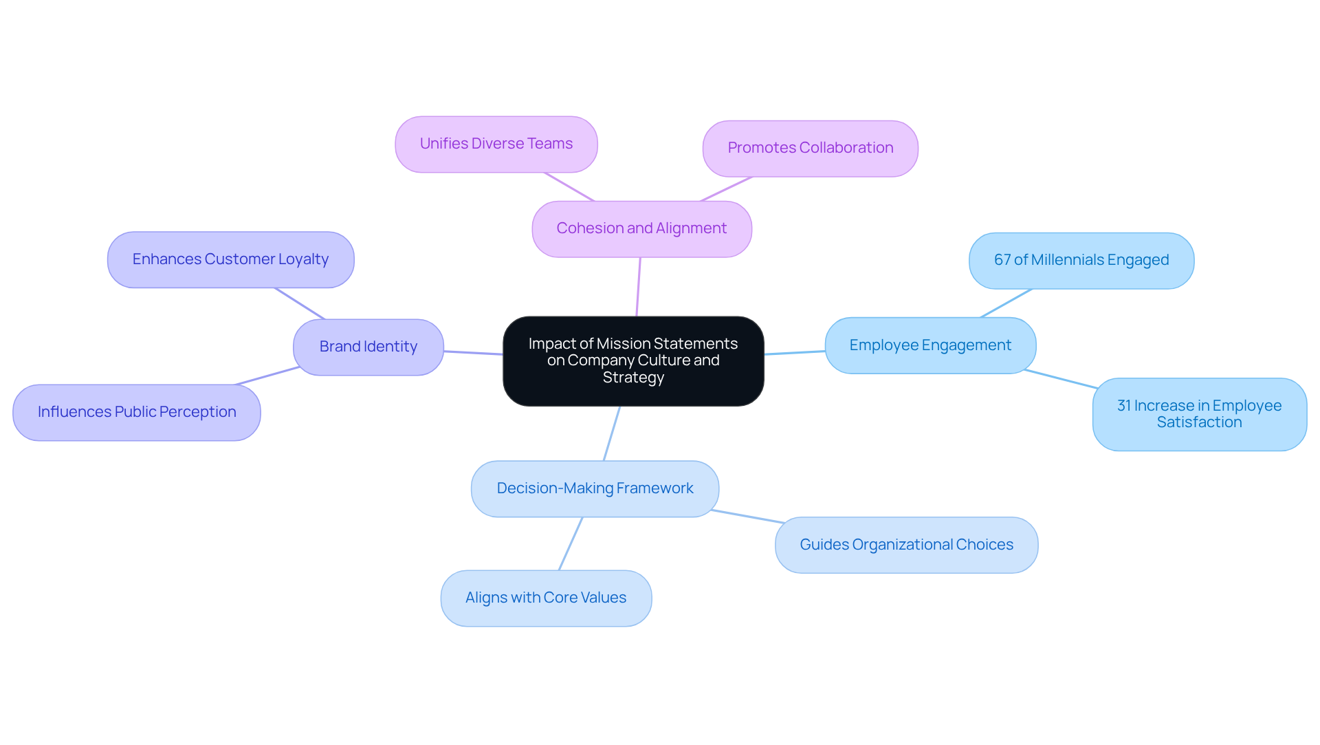 This mindmap starts with the central idea of how mission statements affect company culture and strategy. Each branch represents a key impact area, and the sub-branches provide more details or examples. Follow the branches to see how these concepts connect and support each other.