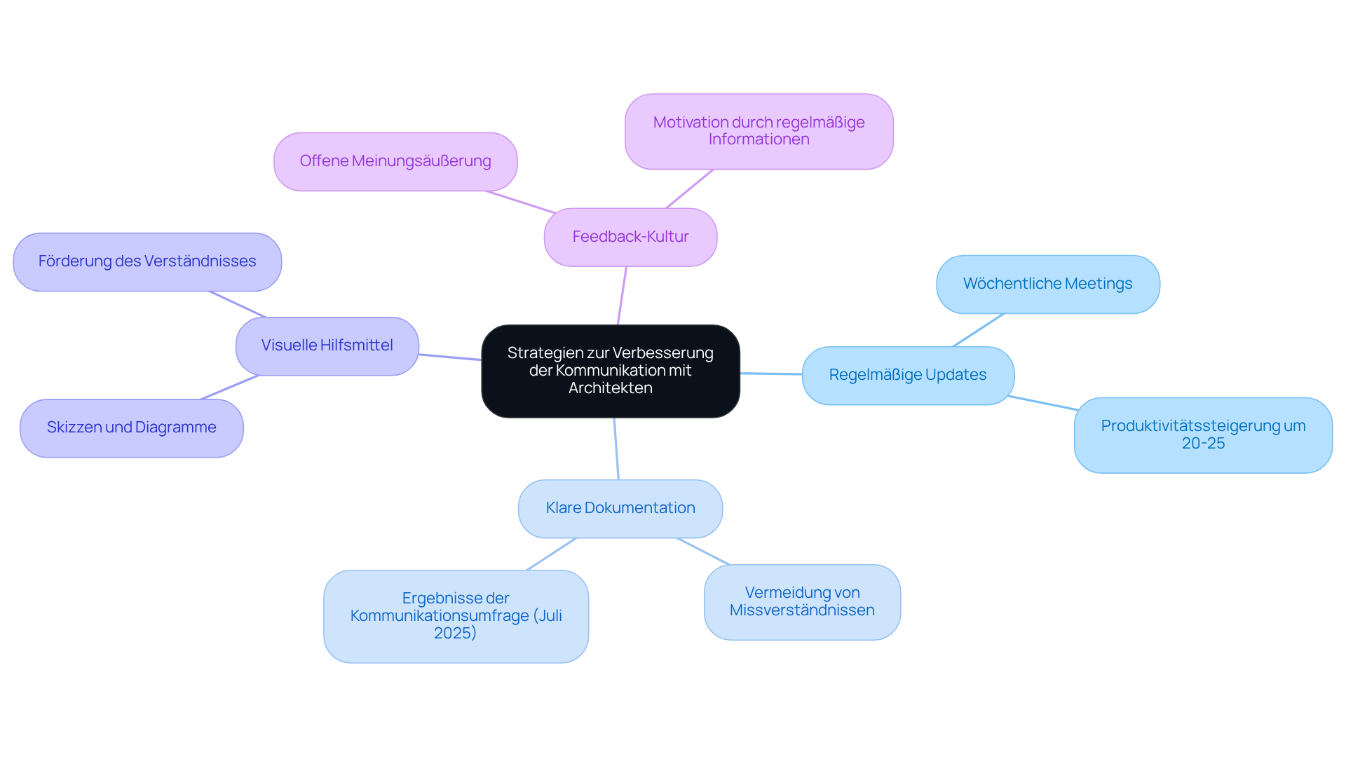 Jeder Hauptast repräsentiert eine Strategie zur Verbesserung der Kommunikation. Die Unteräste bieten zusätzliche Informationen und Ergebnisse, die die Bedeutung jeder Strategie verdeutlichen.