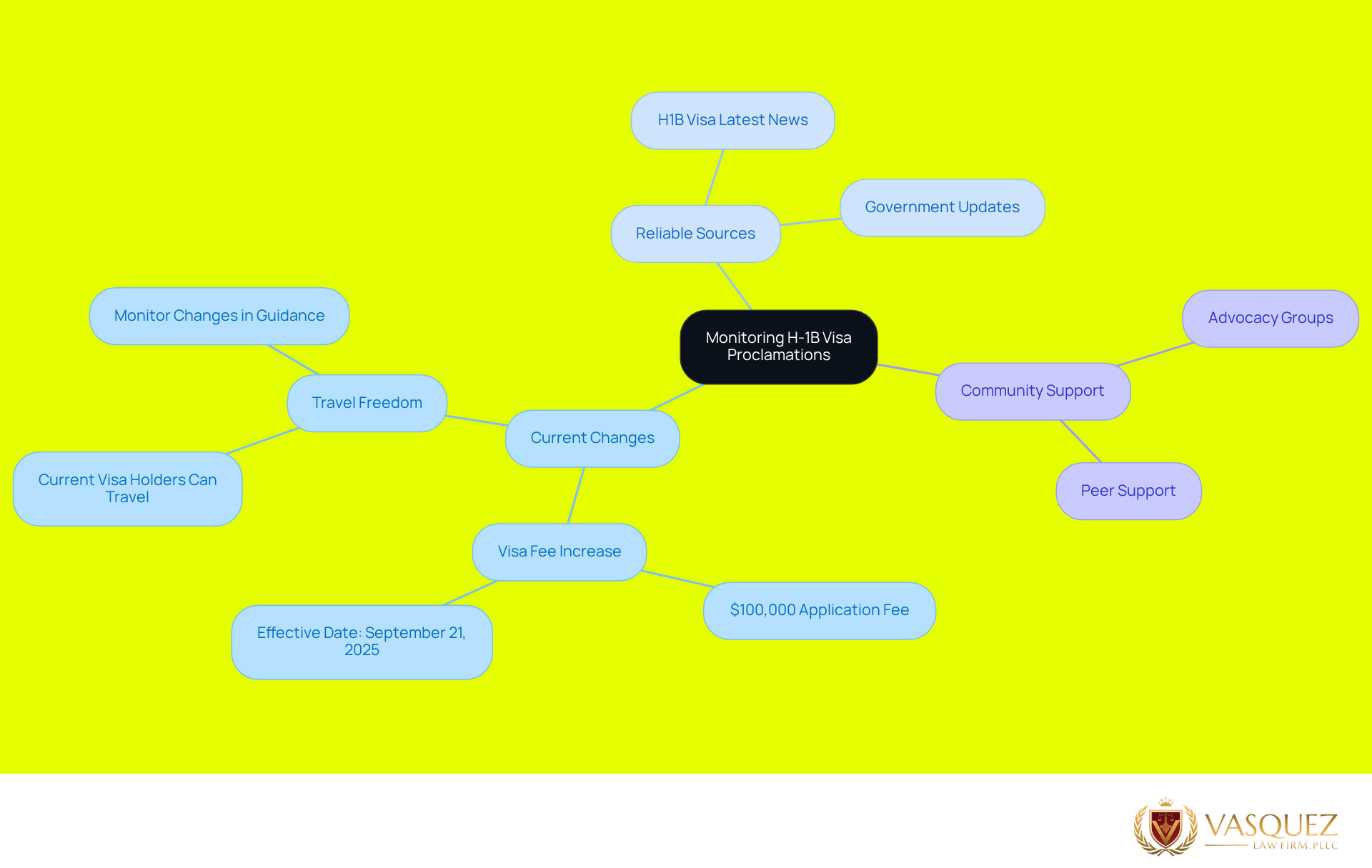 This mindmap helps you visualize how to stay informed about H-1B visa changes. Start at the center with the main topic, then follow the branches to see important areas like current changes, where to find reliable information, and how to get community support.