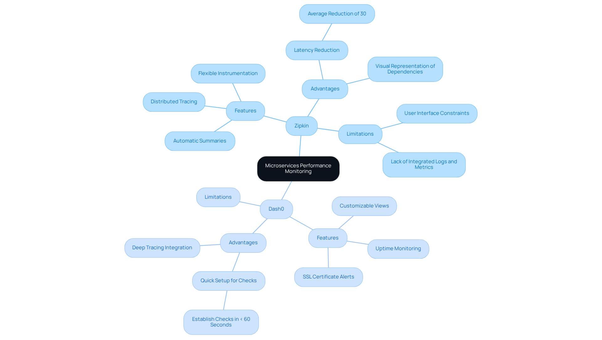 The central node represents the main topic of microservices performance monitoring. The branches show two tools, Zipkin and Dash0, with their respective features and benefits. This layout helps you see how each tool contributes to performance analysis.