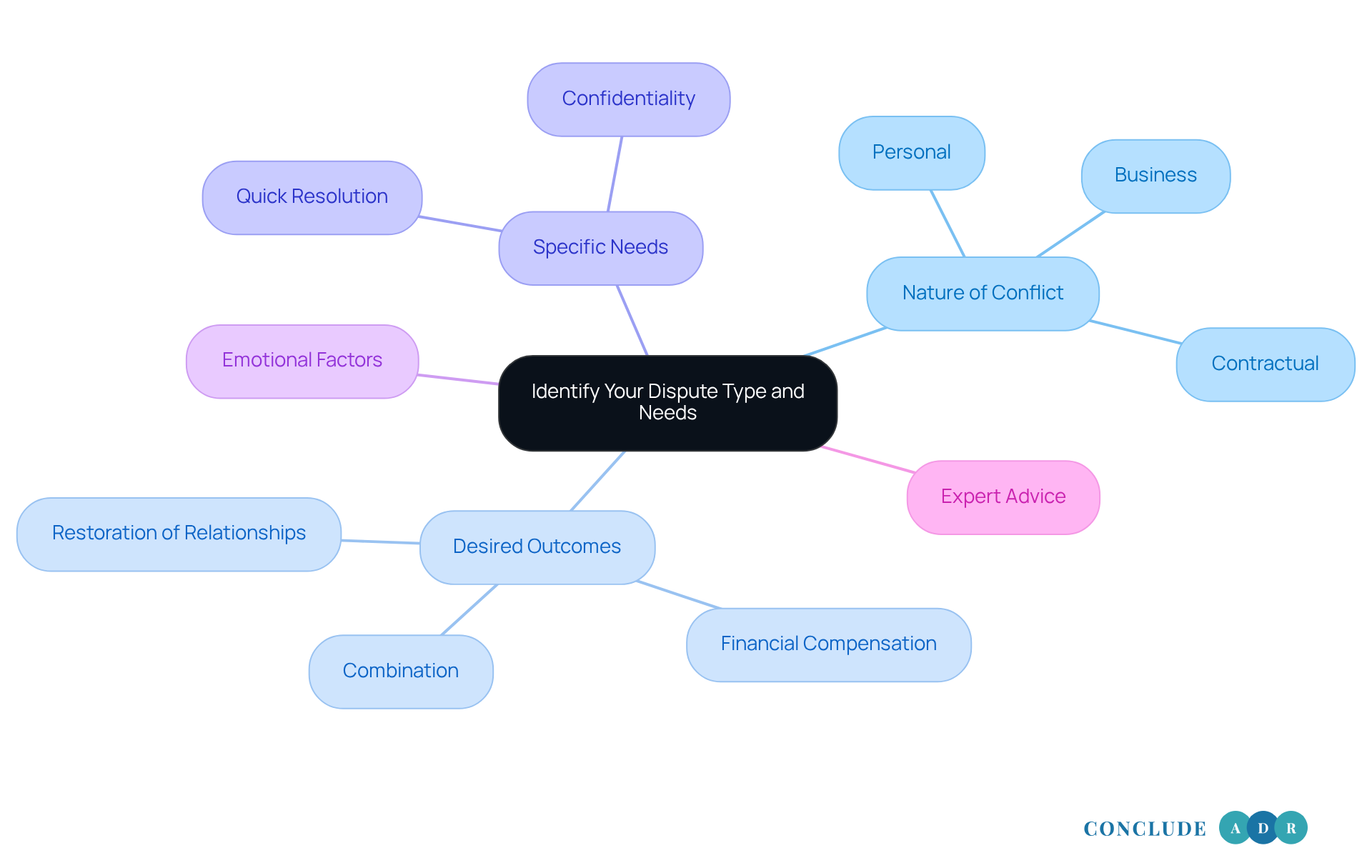 This mindmap helps you visualize the different elements involved in understanding your dispute. Start at the center and explore how each category can influence the resolution process.