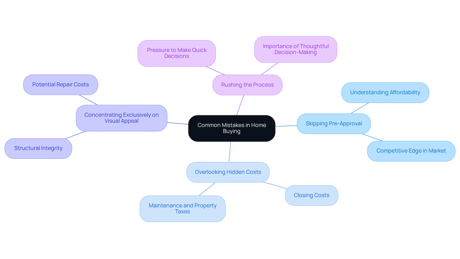 The central node represents the main topic, while each branch highlights a specific mistake. Follow the branches to understand the pitfalls and their implications in the home buying journey.