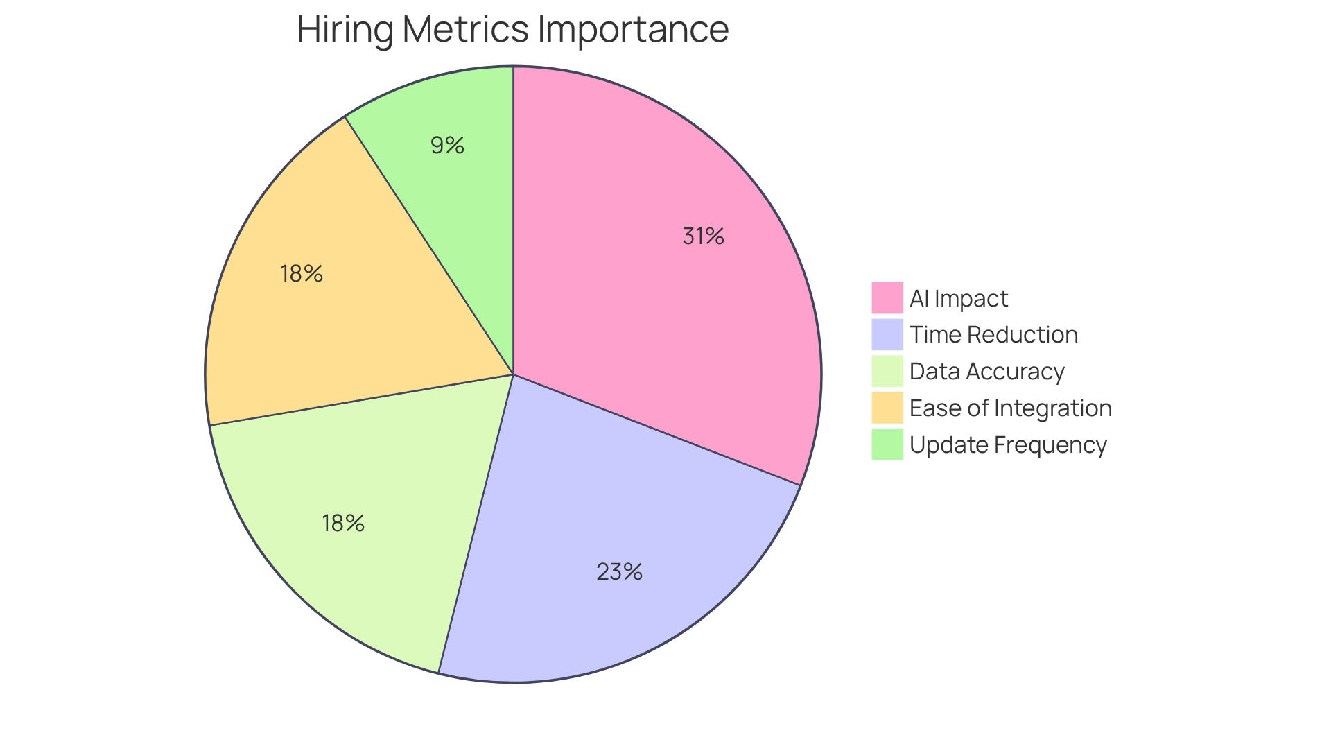 Each slice of the pie shows how important different metrics are for effective hiring. The bigger the slice, the more crucial that metric is for recruiters looking to improve their hiring strategies. Each slice of the pie shows how important different metrics are for effective hiring. The bigger the slice, the more crucial that metric is for recruiters looking to improve their hiring strategies.