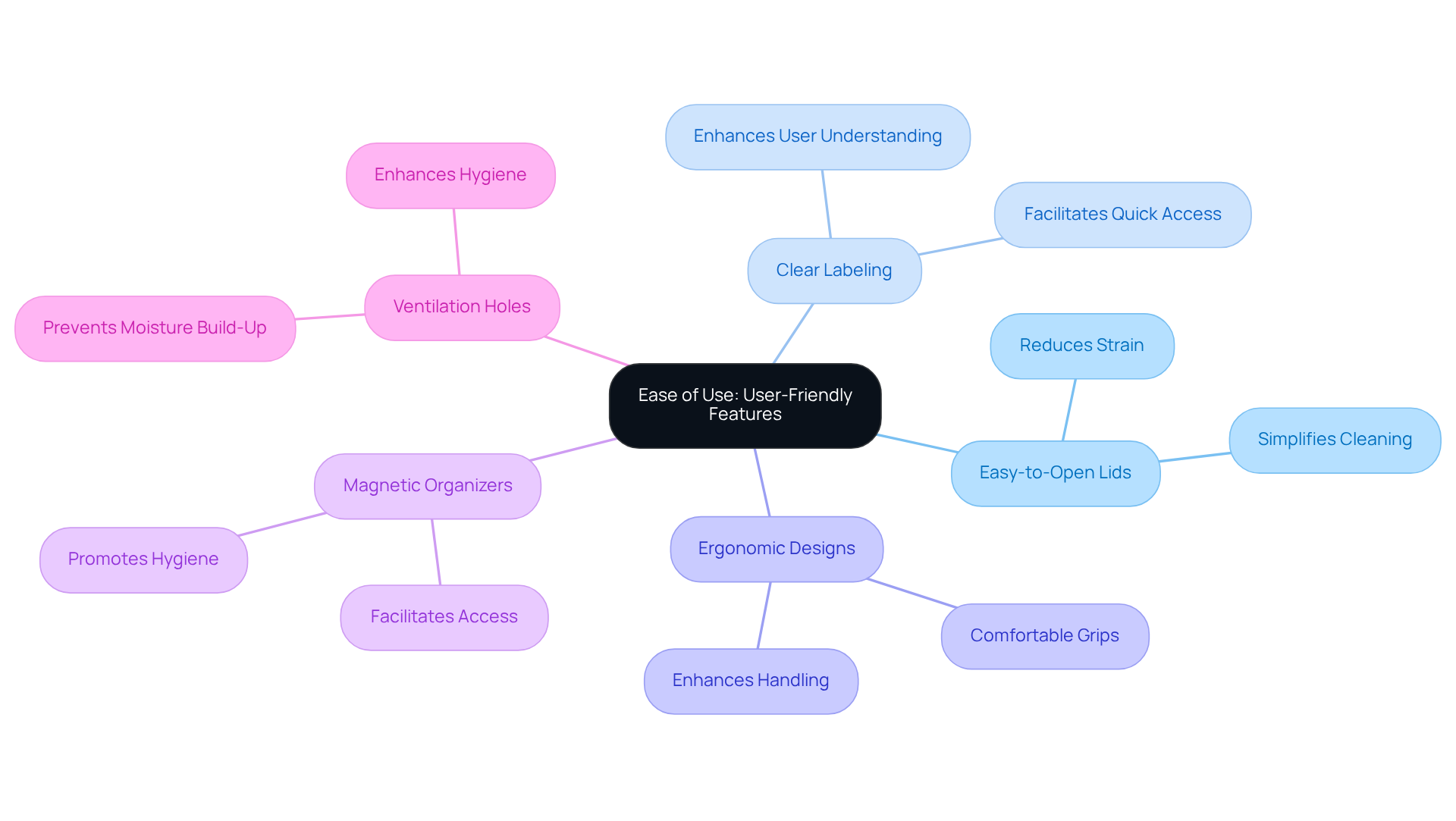 Start at the center with the main theme of ease of use, then explore each feature and its benefits. The branches show how these features help users, especially older adults, manage their oral care more effectively.