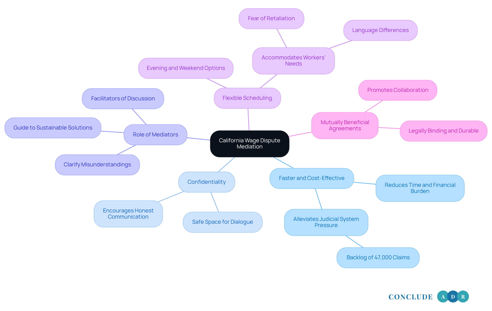 The central node represents the main topic of mediation, while the branches show the key benefits. Each branch highlights a different aspect, making it easy to understand how mediation works and why it's beneficial.