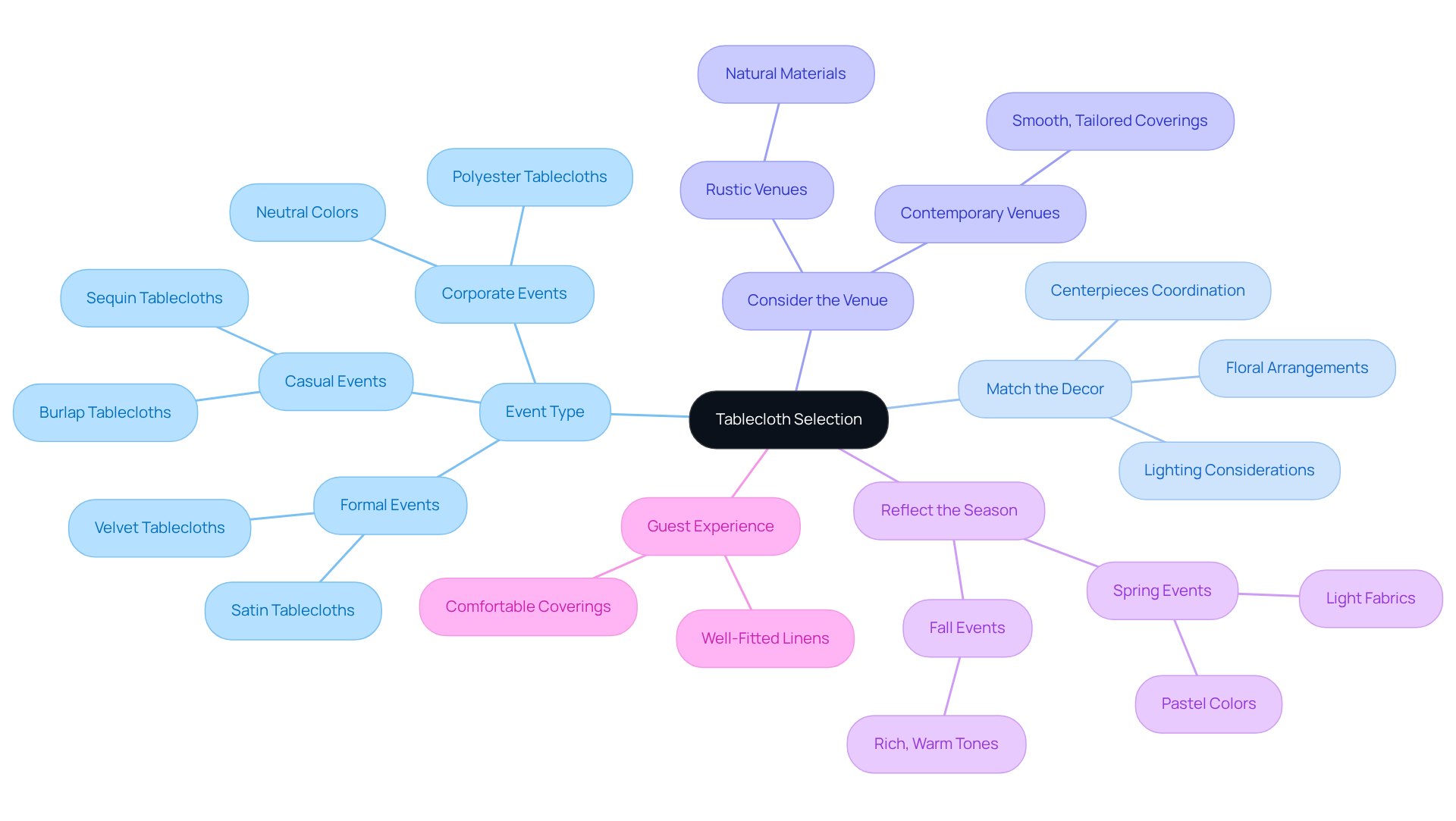 Begin at the center with the main idea of tablecloth selection, then explore each branch to see how different factors influence your choices. Each category provides tips to help you create a cohesive and memorable event.