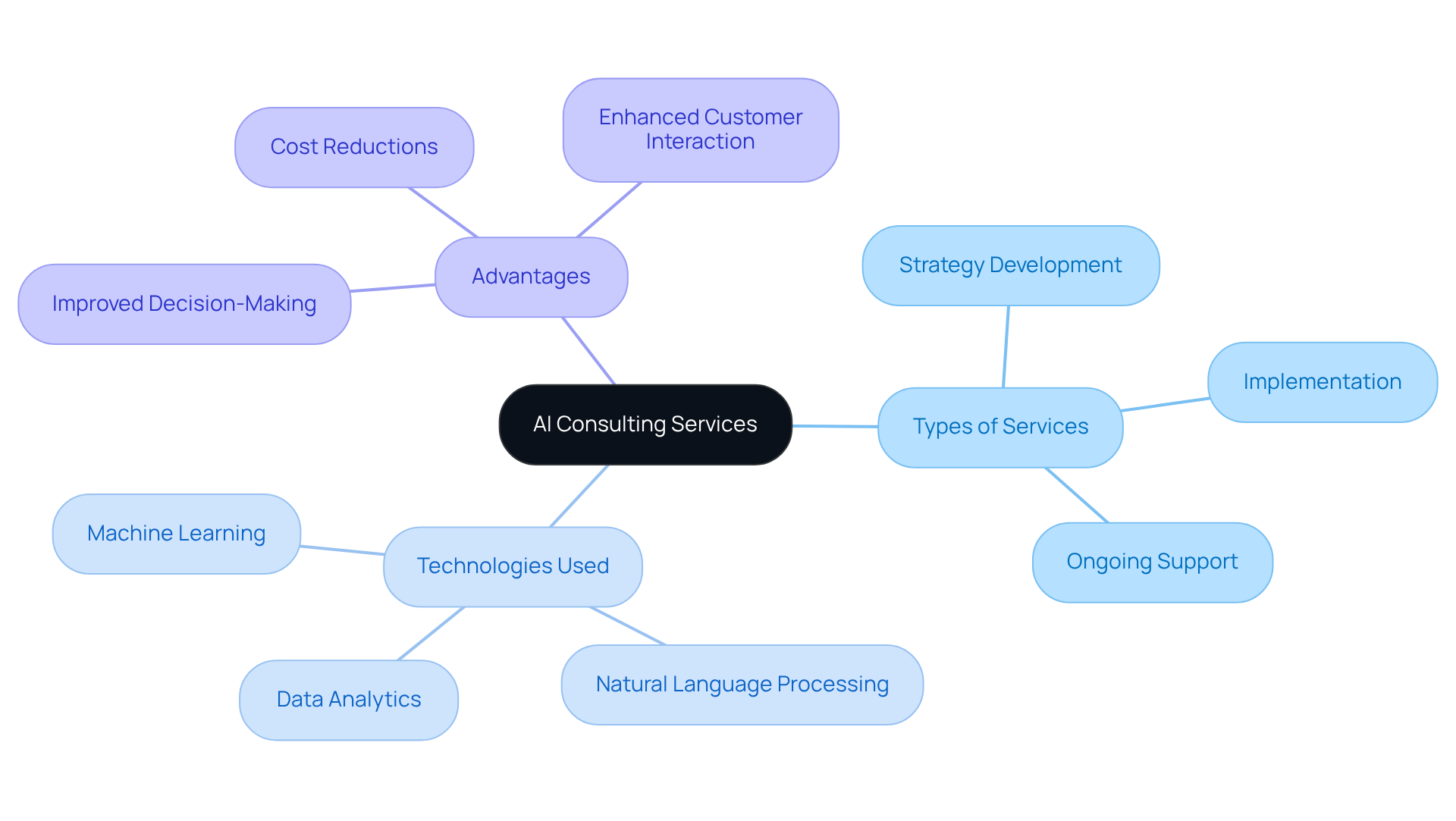 Start at the center with AI Consulting Services, then explore how the various types, technologies, and benefits connect and enhance overall business operations.