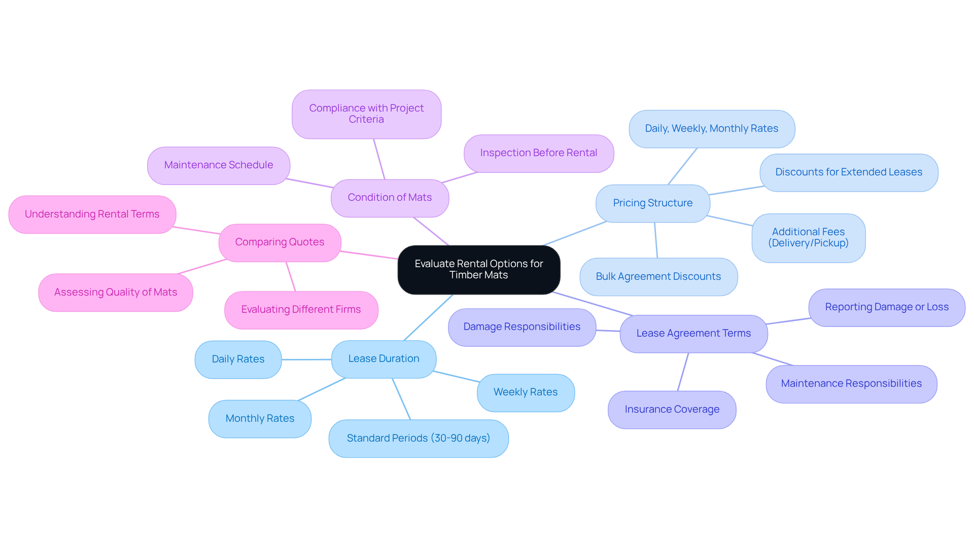 The central idea is about evaluating rental options, and the branches represent different factors you should think about. Each sub-branch provides more detail to help you make the best decision for your project.