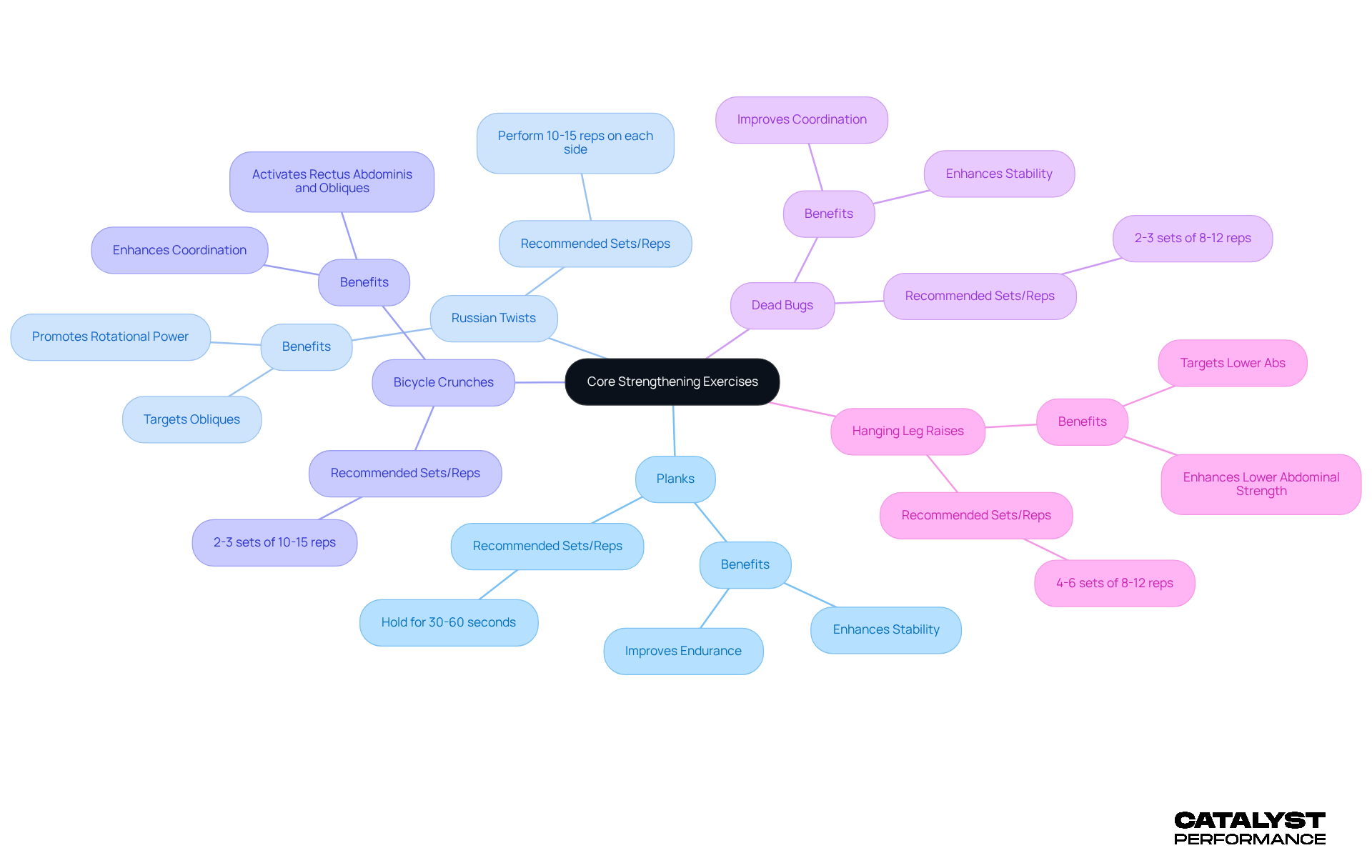 The center represents the goal of strengthening your core, while each branch shows a specific exercise. The sub-branches explain what each exercise does and how to perform it effectively. The center represents the goal of strengthening your core, while each branch shows a specific exercise. The sub-branches explain what each exercise does and how to perform it effectively.