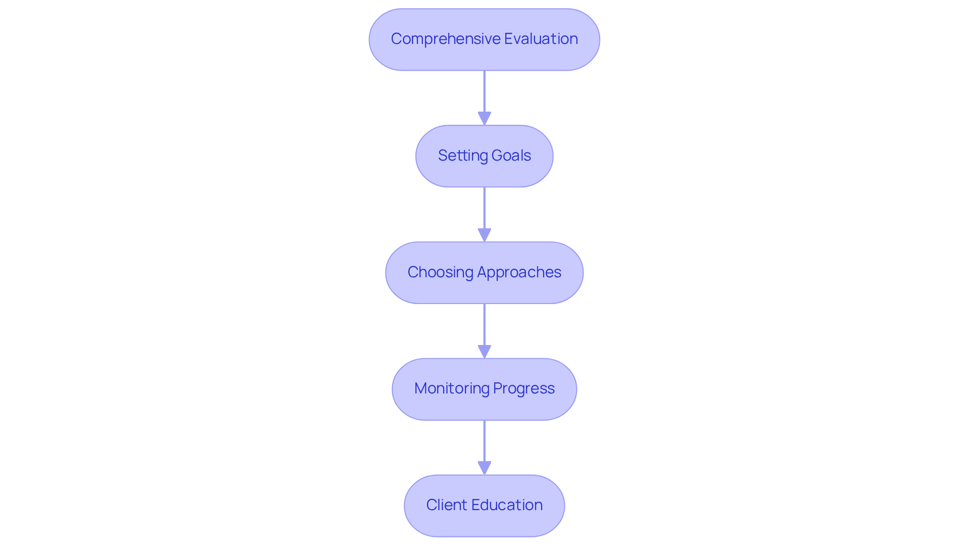 Each box represents a step in the treatment process. Follow the arrows to see how each step leads to the next, guiding individuals through their journey to relief.