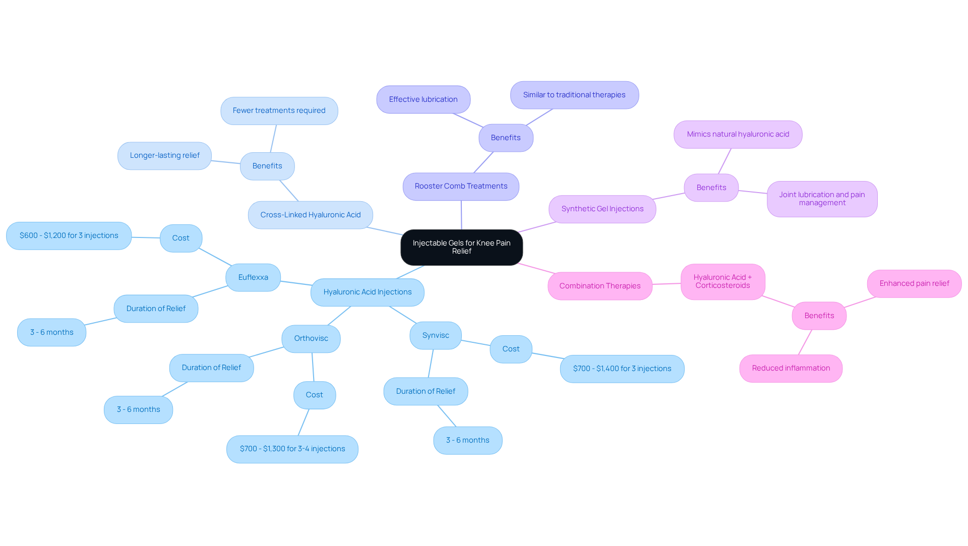 This mindmap starts with the central idea of injectable gels for knee pain relief. Each branch represents a different type of gel treatment, and the sub-branches provide more details about each option. This layout helps you see how each treatment relates to the others and what unique benefits they offer. This mindmap starts with the central idea of injectable gels for knee pain relief. Each branch represents a different type of gel treatment, and the sub-branches provide more details about each option. This layout helps you see how each treatment relates to the others and what unique benefits they offer.