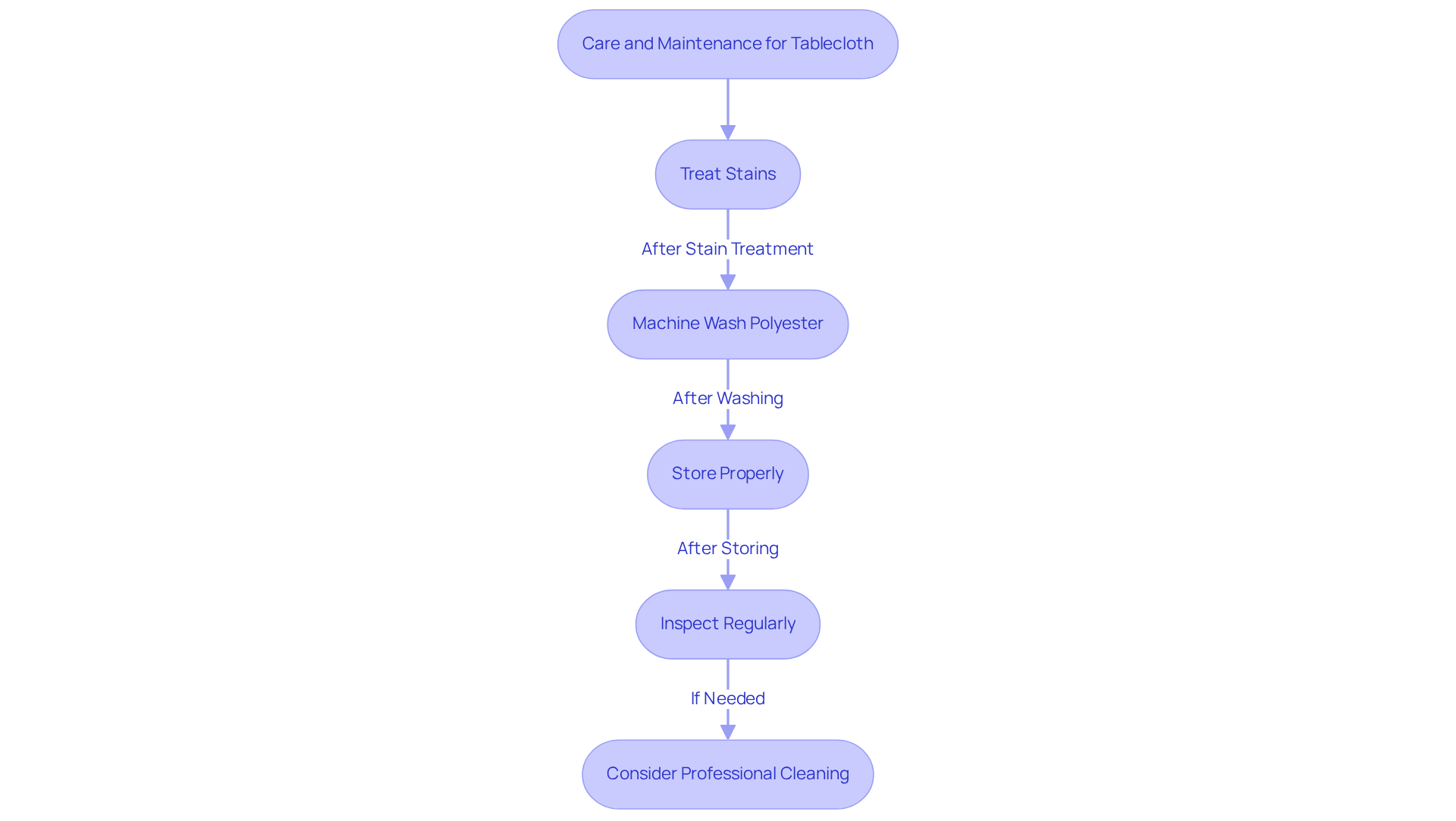 Follow the arrows to see the steps you need to take to keep your tablecloth in great shape - from treating stains to storing it properly.