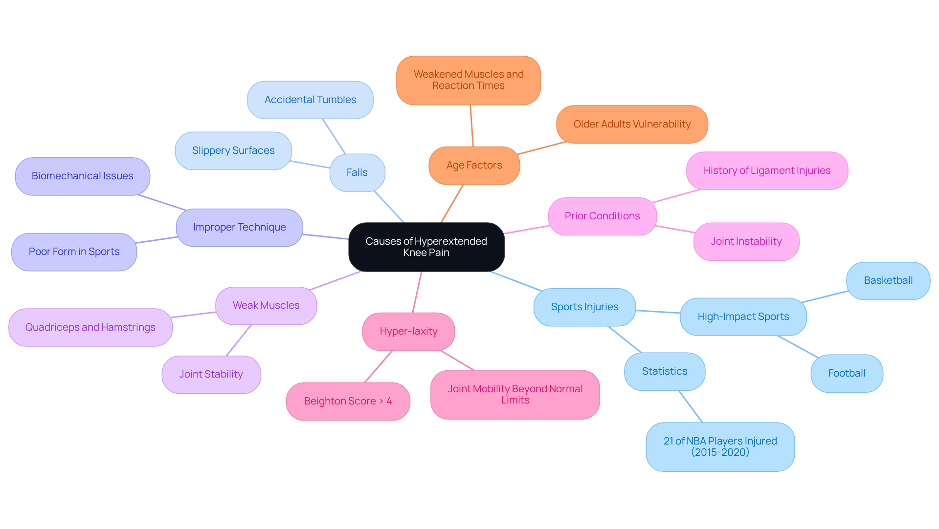 The central node represents the main topic, while each branch shows a different cause or risk factor. The sub-branches provide more detail, helping you understand how each factor contributes to knee pain.
