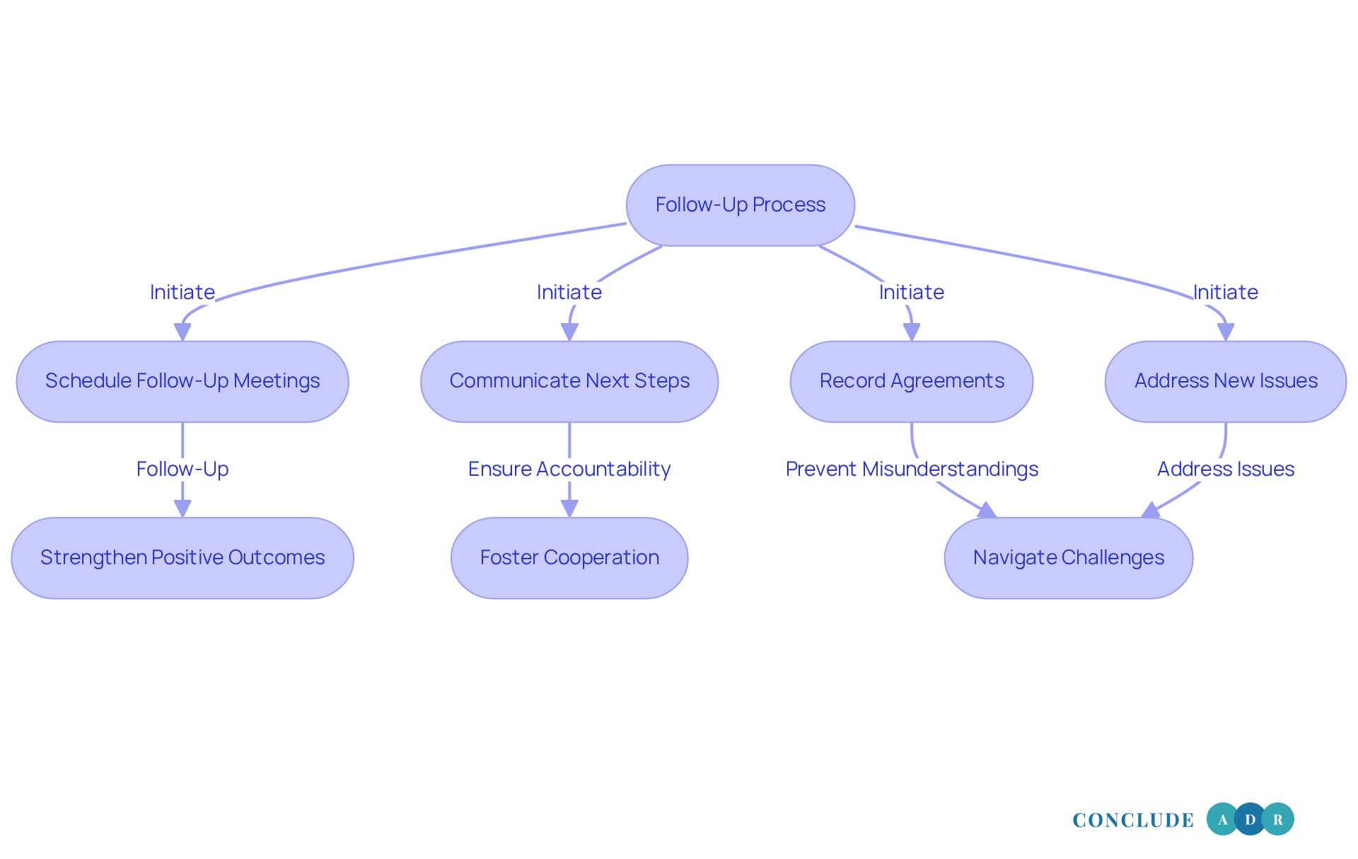 Each box represents a step in the follow-up process. Follow the arrows to see how each action leads to the next, ensuring that mediation outcomes are effectively implemented. Each box represents a step in the follow-up process. Follow the arrows to see how each action leads to the next, ensuring that mediation outcomes are effectively implemented.