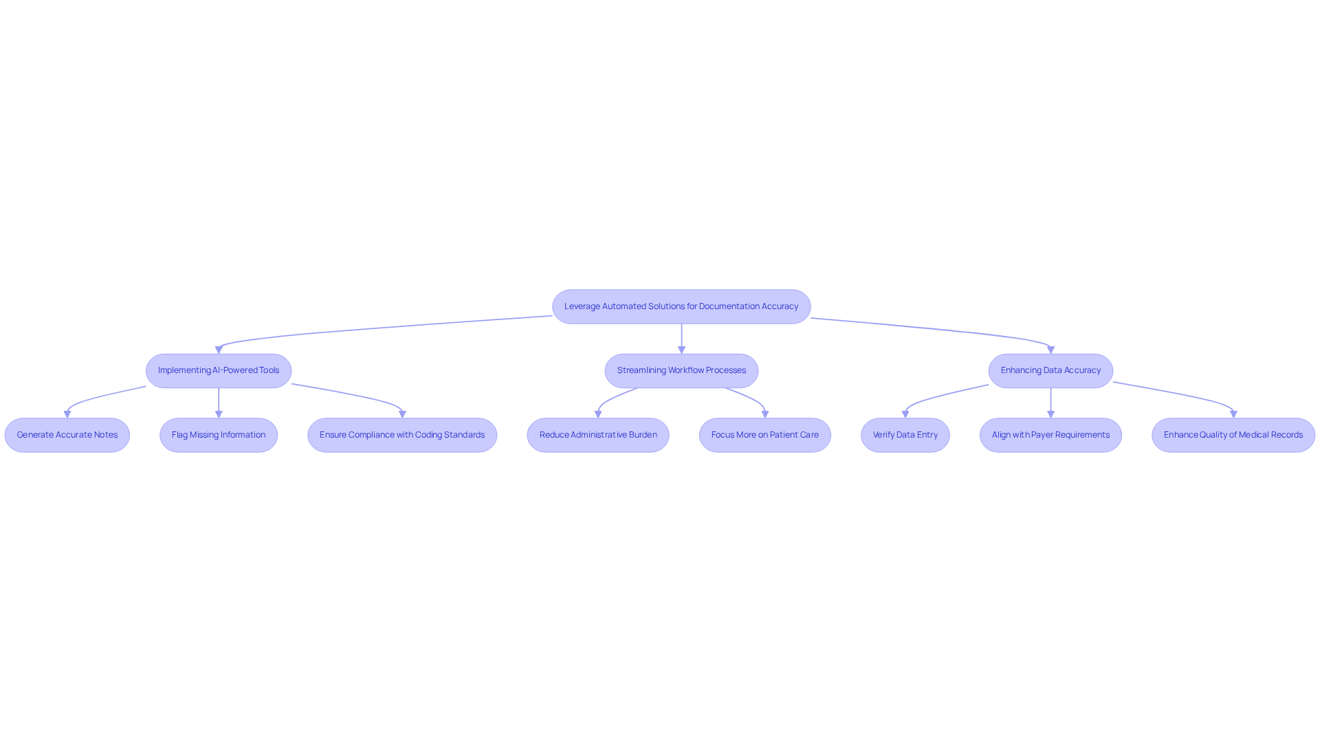 Follow the arrows to see how each step in the process connects. Each section highlights a key area of focus for improving documentation accuracy through automation. Follow the arrows to see how each step in the process connects. Each section highlights a key area of focus for improving documentation accuracy through automation.