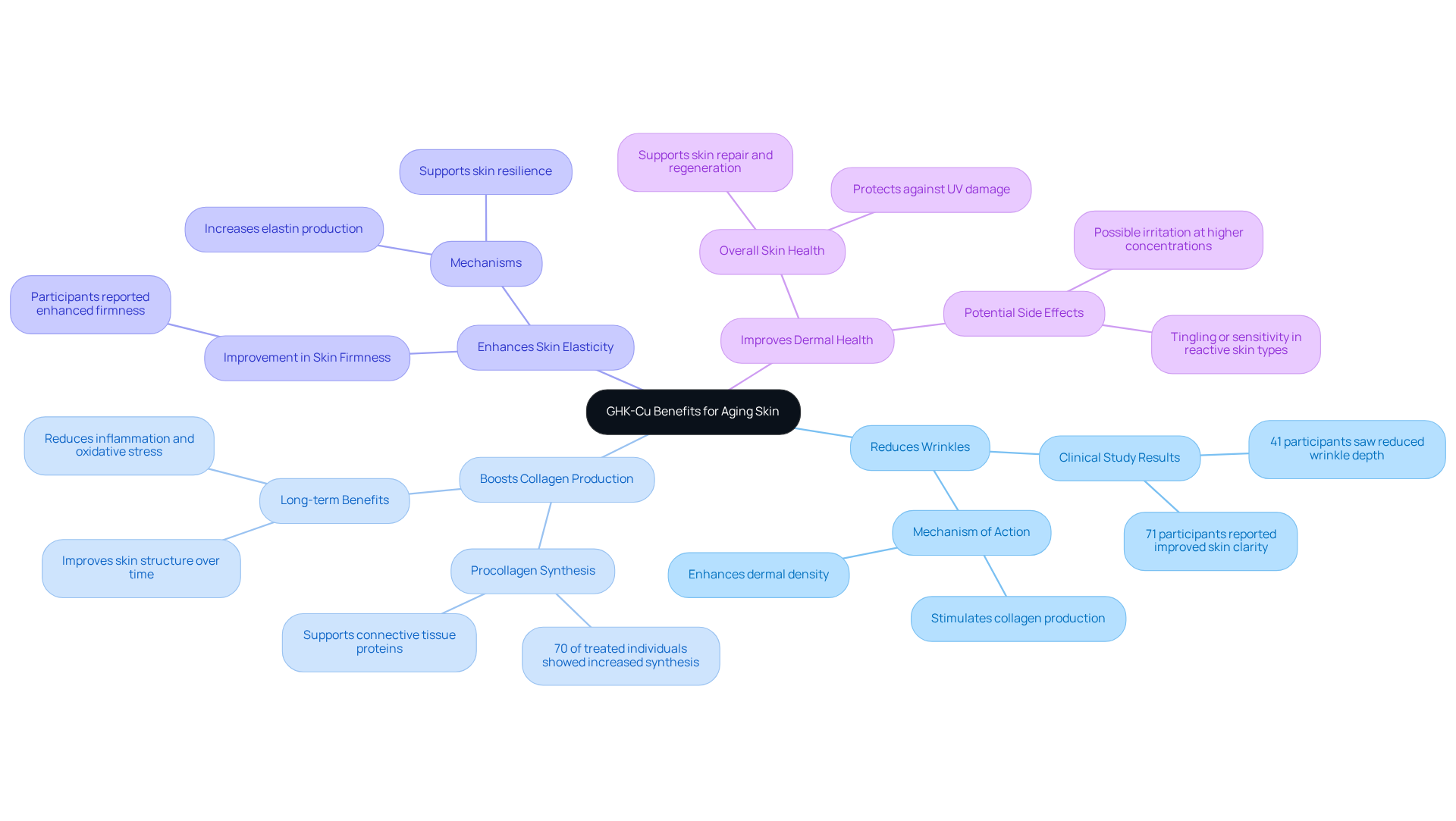 The center shows the main topic, and the branches illustrate the various benefits and findings related to GHK-Cu. Each color-coded branch helps you see how different aspects contribute to skin health.