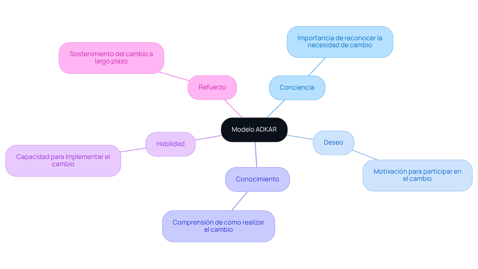Este mapa mental muestra los cinco elementos clave del modelo ADKAR. Cada rama representa un aspecto importante que ayuda a los empleados a adoptar cambios. Al seguir las ramas, puedes ver cómo cada elemento contribuye al proceso de transformación centrado en las personas.