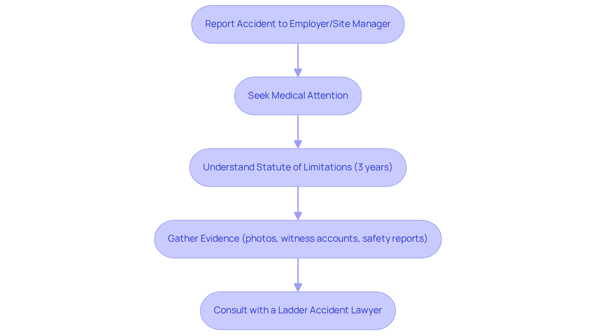 Follow the arrows to see the steps you need to take after a ladder accident. Each box represents an important action that can help you navigate the legal process effectively.