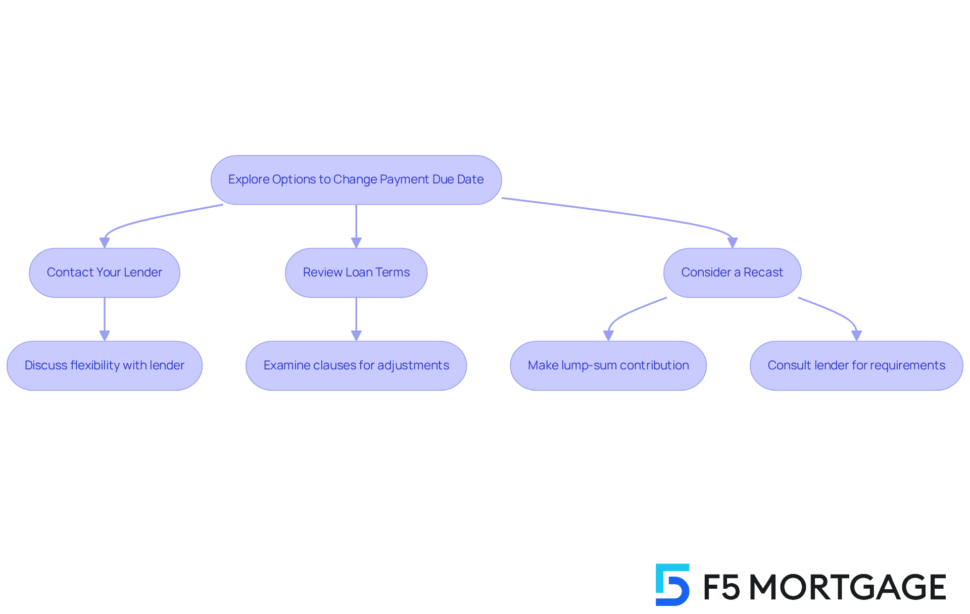 This flowchart guides you through the options available for changing your mortgage payment due date. Start at the top and follow the arrows to see your choices and the next steps you can take.