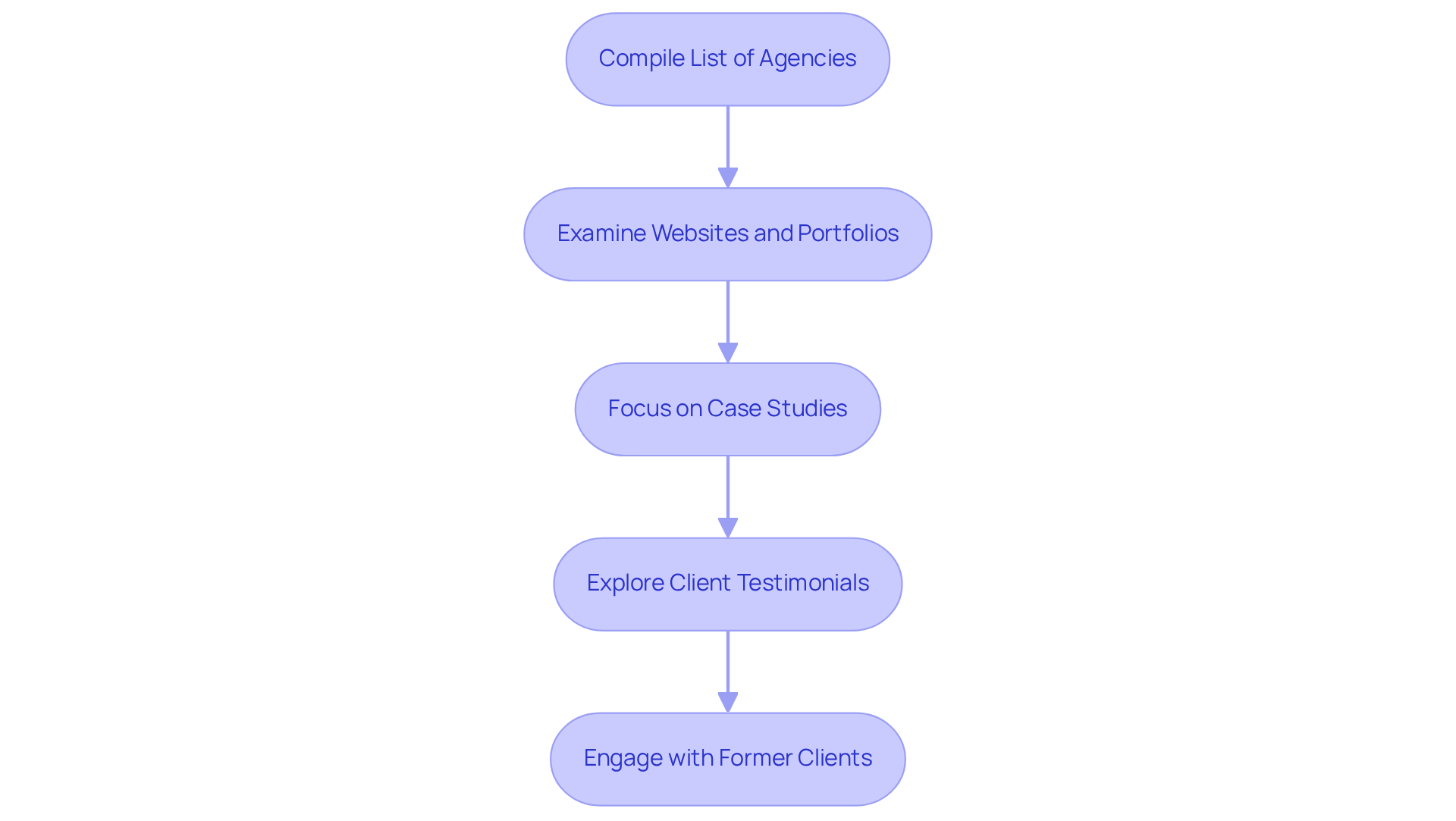 Each box represents a step in the evaluation process. Follow the arrows to see how to move from one step to the next, ensuring a thorough assessment of potential agencies.